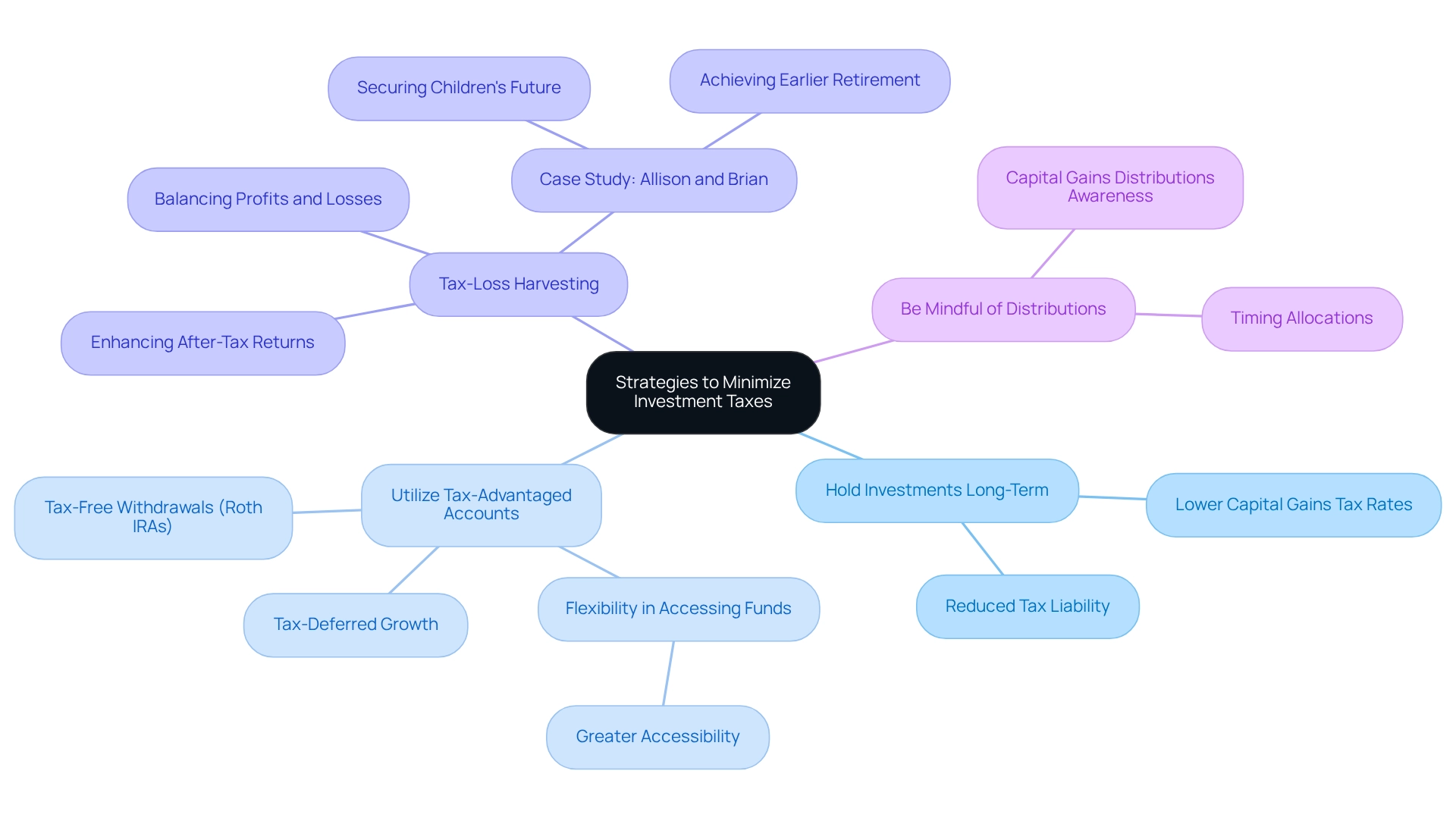 The central node represents the main goal of minimizing investment taxes. Each branch is a different strategy, with further details on how to implement that strategy. The colors help differentiate between strategies, making it easier to understand and follow. The central node represents the main goal of minimizing investment taxes. Each branch is a different strategy, with further details on how to implement that strategy. The colors help differentiate between strategies, making it easier to understand and follow.