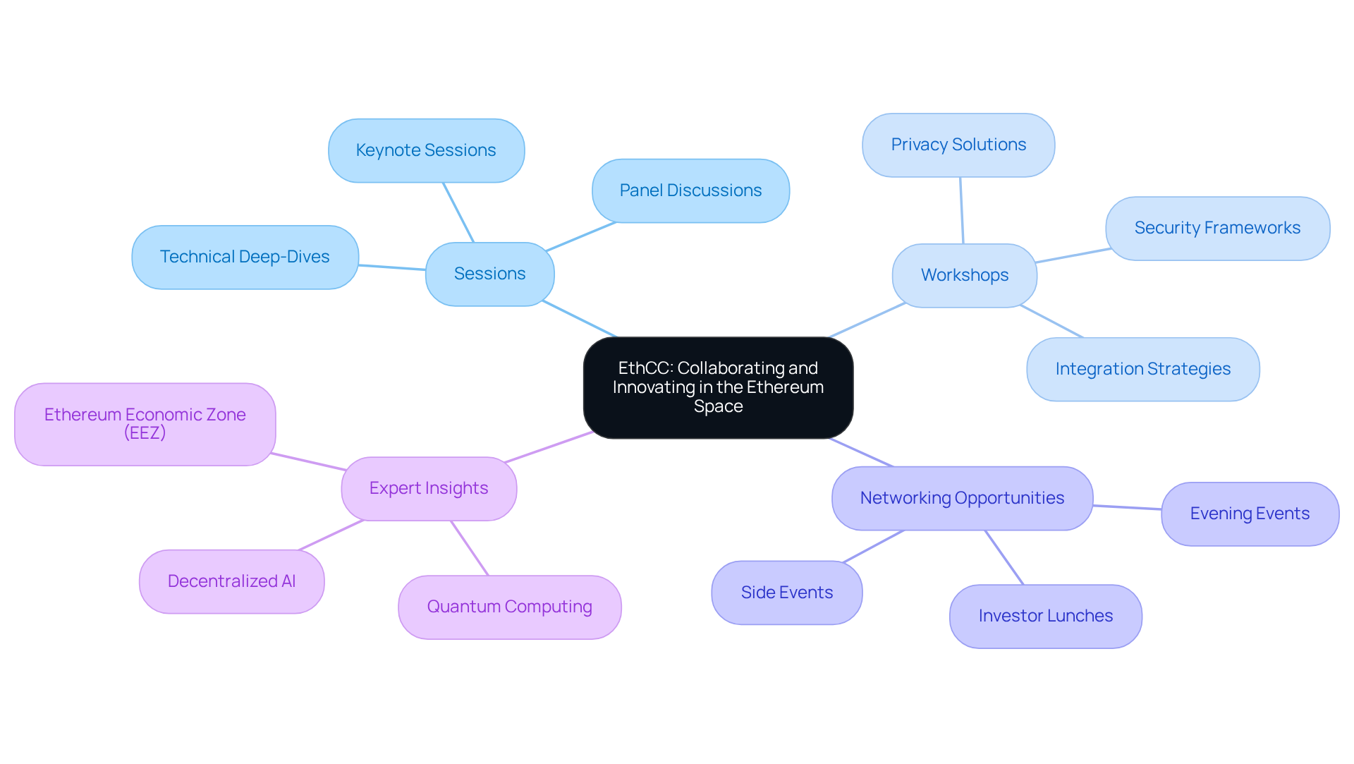 This mindmap starts with the EthCC event at the center, showing how various elements like sessions and expert insights connect to the main theme of collaboration. Each branch represents a different aspect of the event, illustrating how they all contribute to the shared goal of innovation in the Ethereum community.