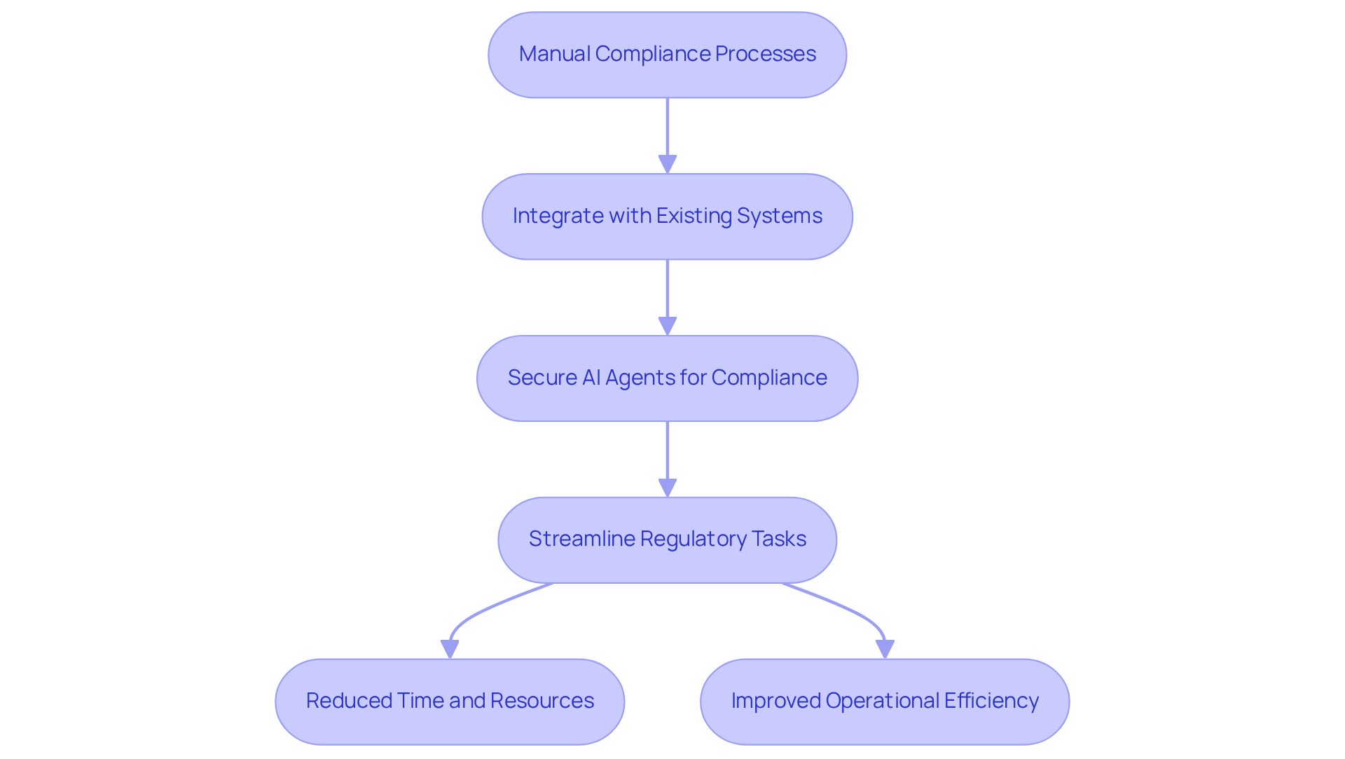 This flowchart shows how organizations can move from manual compliance tasks to automated solutions, highlighting the steps involved and the benefits gained along the way.