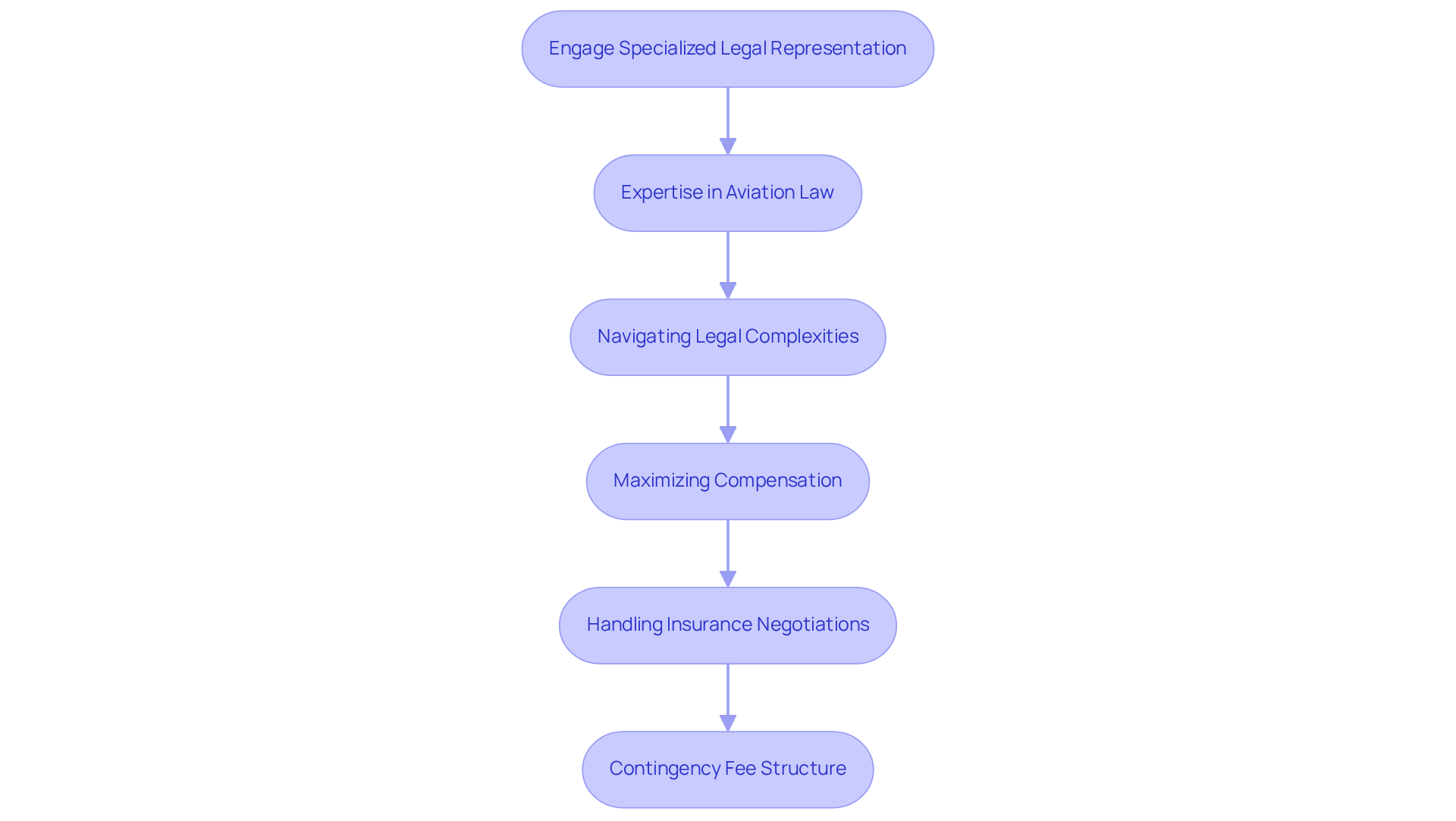 This flowchart outlines the essential reasons to hire specialized legal representation after a medical flight accident. Each box represents a crucial aspect of the legal support you can expect, guiding you through the process of claims management.