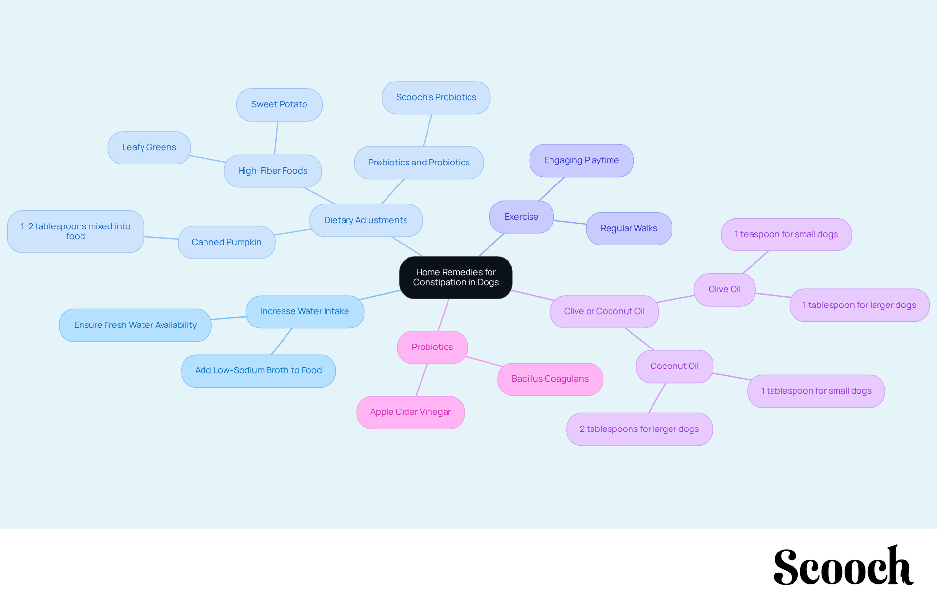 The center shows the main topic. Each branch represents a remedy you can try, with further details that explain how to implement it. The colors and layout help you see all the options clearly, making it easier to decide what to do.