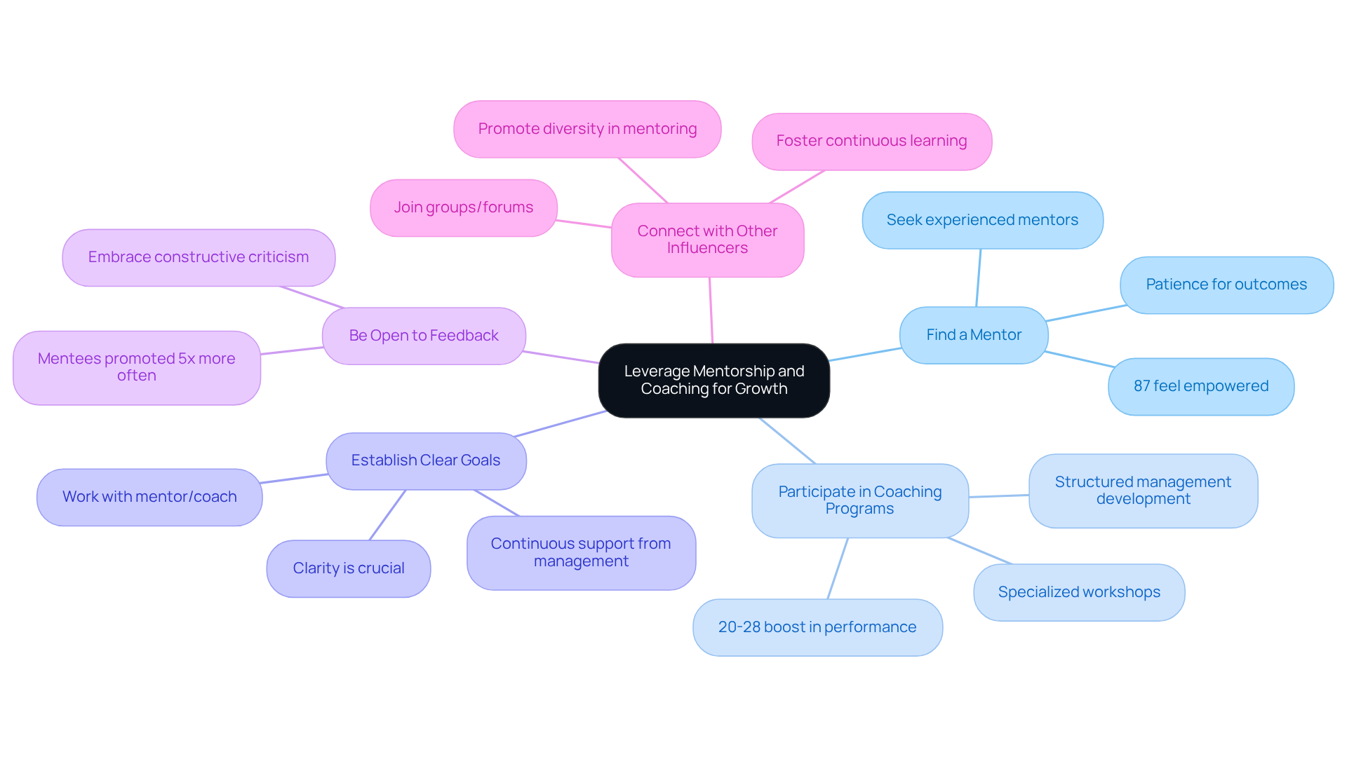This mindmap shows how to effectively use mentorship and coaching for leadership growth. Start at the center with the main idea, then follow the branches to explore different strategies and their benefits. Each branch highlights key actions and insights that can help you develop your leadership skills. This mindmap shows how to effectively use mentorship and coaching for leadership growth. Start at the center with the main idea, then follow the branches to explore different strategies and their benefits. Each branch highlights key actions and insights that can help you develop your leadership skills.
