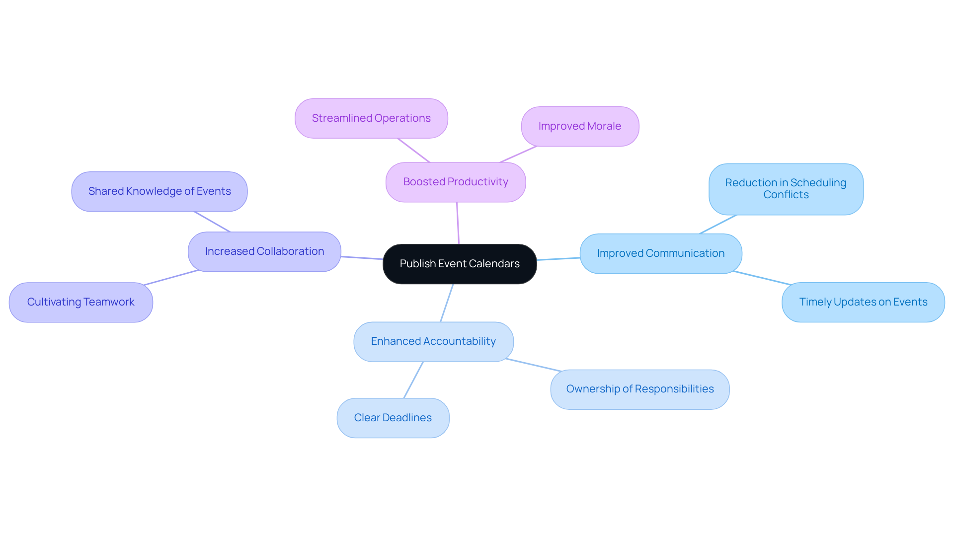 The central node represents the main idea, while the branches show the various benefits of publishing event calendars. Each sub-branch provides specific examples or impacts related to those benefits. The central node represents the main idea, while the branches show the various benefits of publishing event calendars. Each sub-branch provides specific examples or impacts related to those benefits.