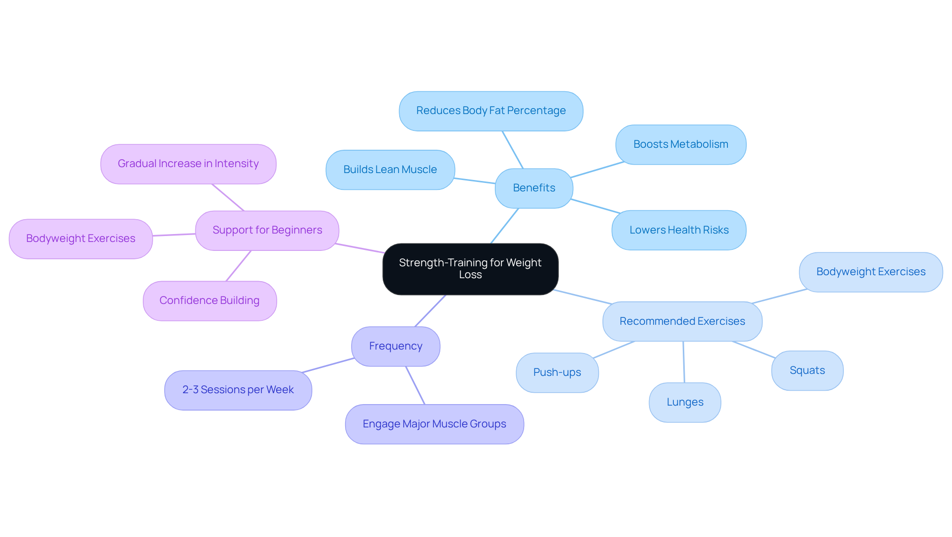 This mindmap shows how strength-training exercises can help with weight loss. Start at the center with the main idea, then follow the branches to see the benefits, exercises, how often to train, and support for beginners. Each color represents a different aspect of the journey.