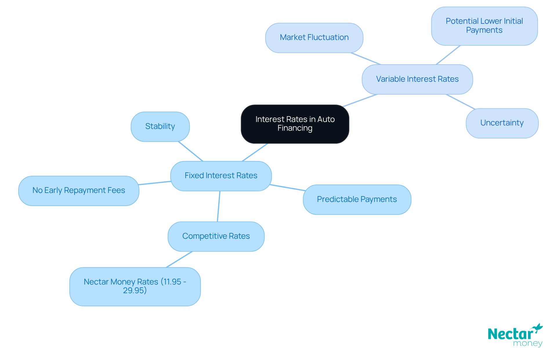 The central node introduces the main topic. Each branch represents a type of interest rate, and the sub-branches detail the characteristics and considerations for each option. This layout helps you compare and contrast the two choices easily.