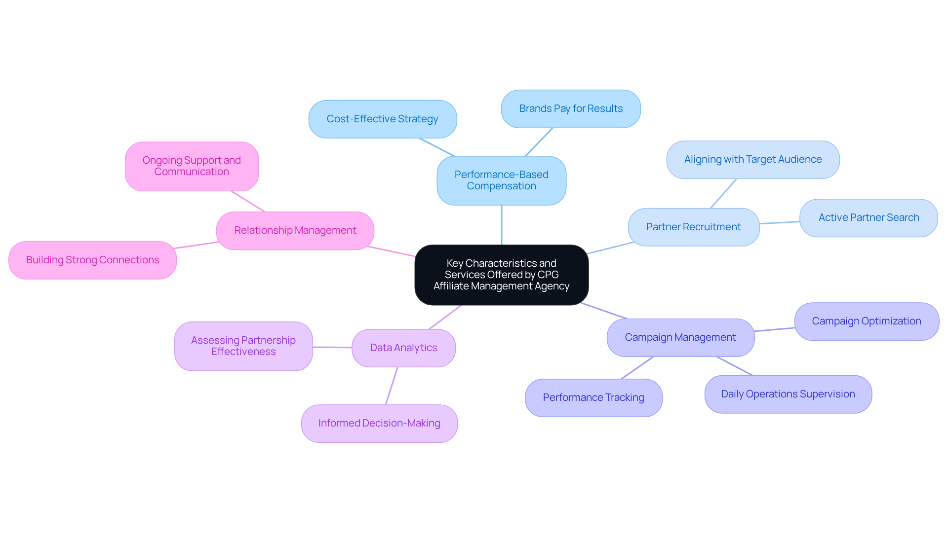 This mindmap starts with the central idea of partnership management and branches out into key characteristics. Each branch represents a specific service or feature that contributes to effective partnership management, helping ecommerce store owners understand how these elements work together to drive revenue growth. This mindmap starts with the central idea of partnership management and branches out into key characteristics. Each branch represents a specific service or feature that contributes to effective partnership management, helping ecommerce store owners understand how these elements work together to drive revenue growth.