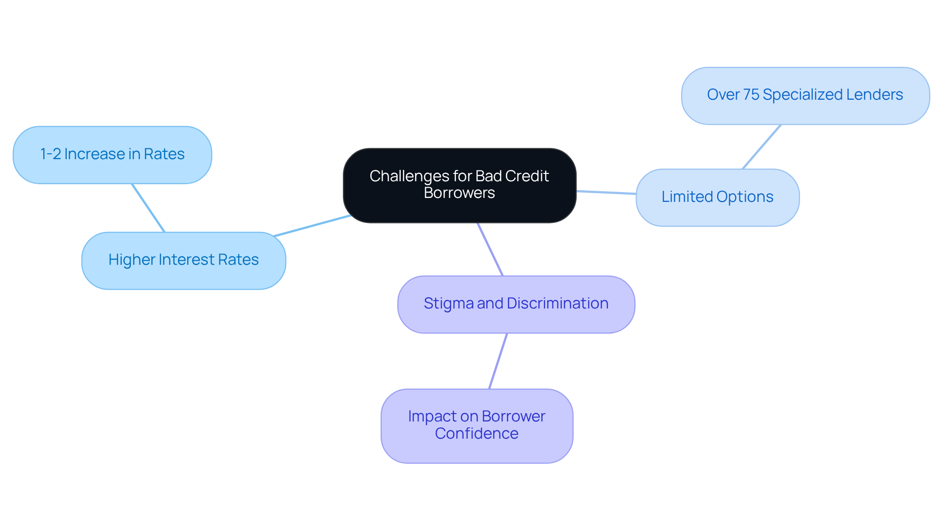 The central node represents the main topic, while the branches show the specific challenges. Each color-coded branch helps you quickly identify different issues, making it easier to understand the overall landscape for borrowers with bad credit.