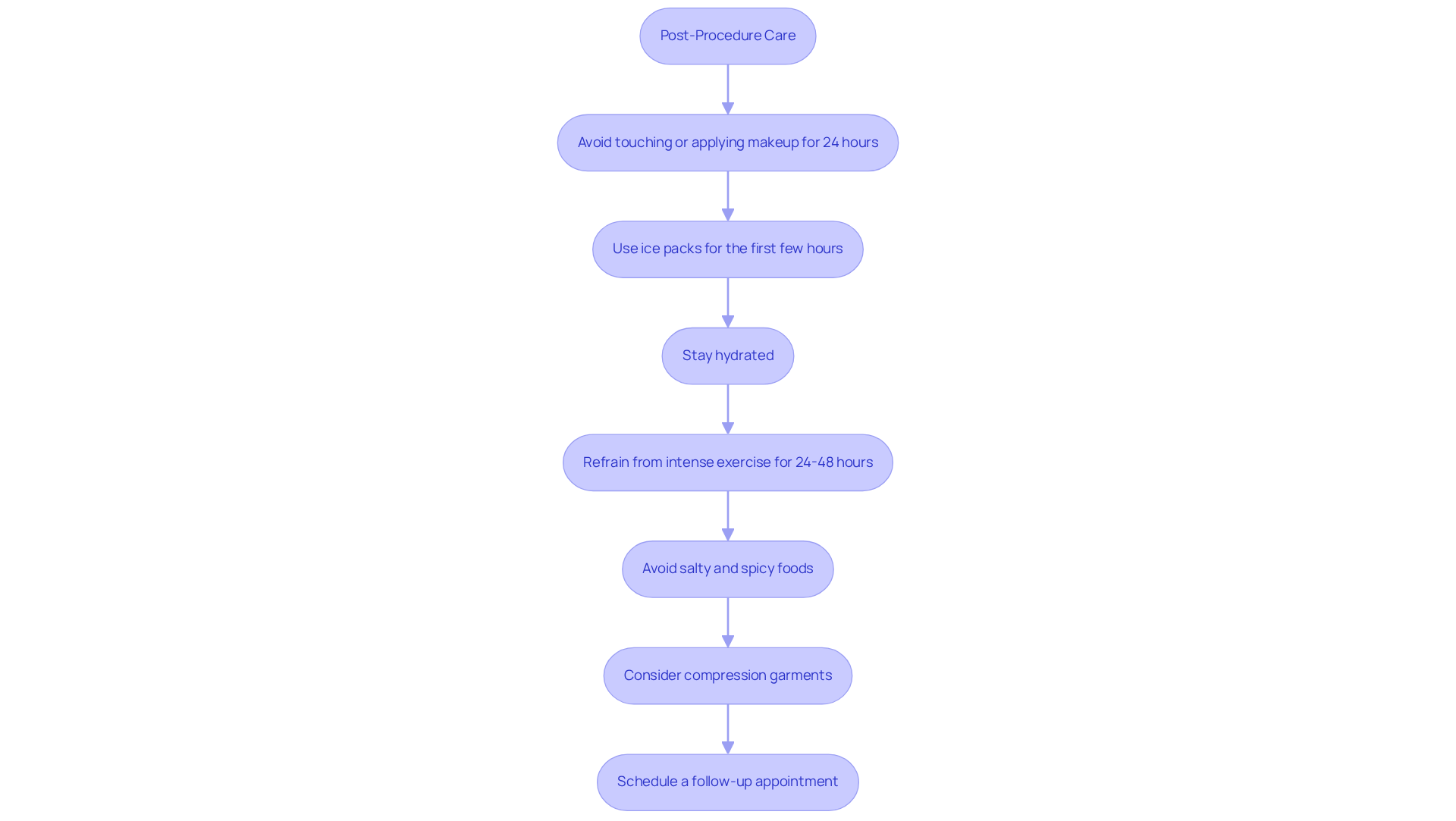 This flowchart guides you through the essential steps to take after your lip enhancement procedure. Follow the arrows to ensure you care for your lips properly and enjoy the best results!