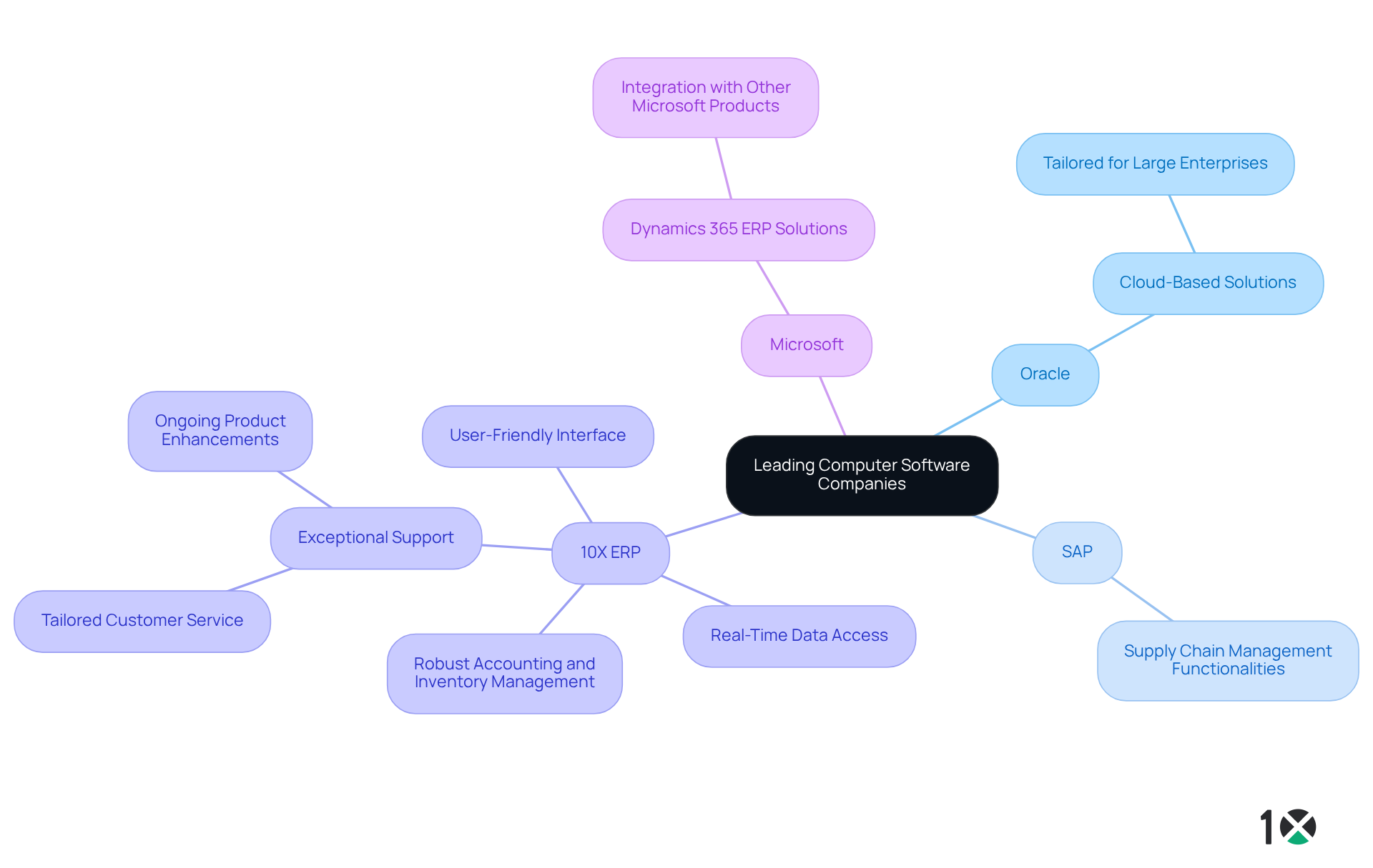 The central node shows the main topic, while the branches represent each leading company. The sub-branches detail their unique features and strengths. This structure helps you see how each company fits into the software landscape. The central node shows the main topic, while the branches represent each leading company. The sub-branches detail their unique features and strengths. This structure helps you see how each company fits into the software landscape.