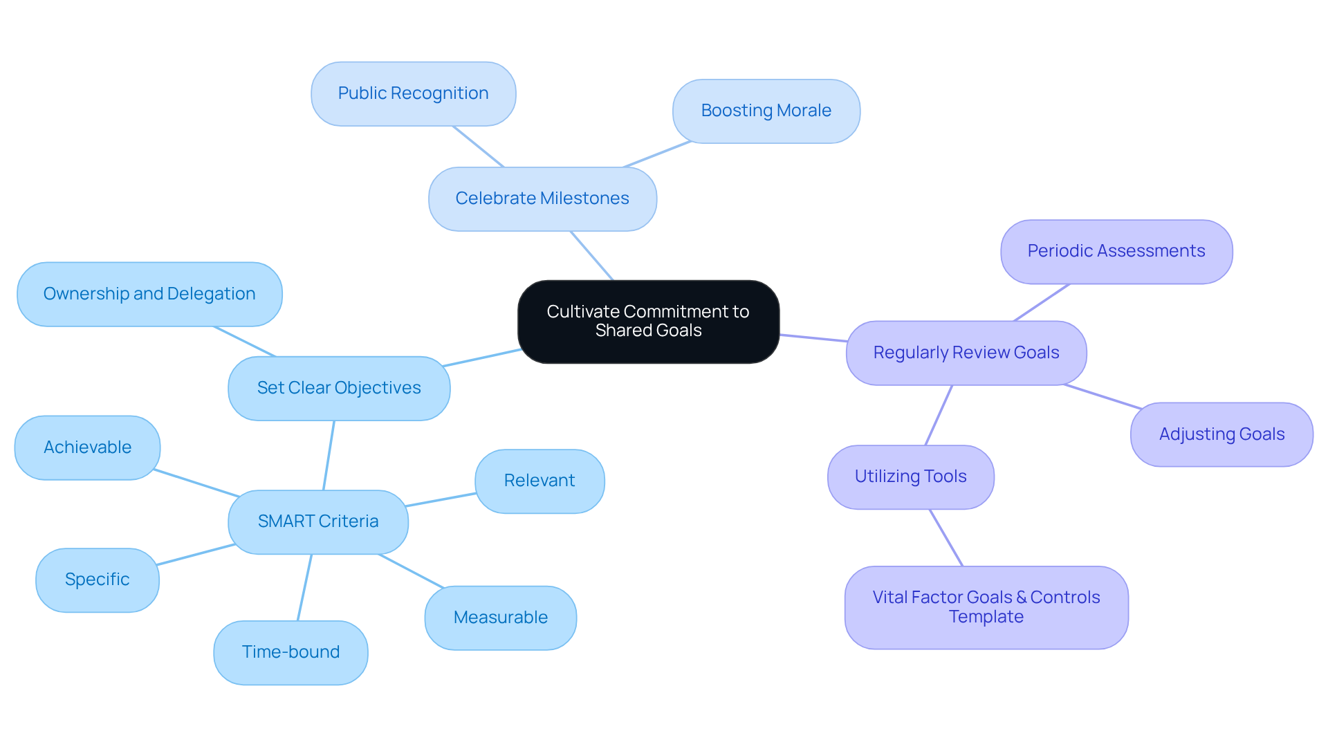 This mindmap starts with the main idea in the center and branches out to show different strategies for fostering commitment. Each branch represents a strategy, and the sub-branches provide more details. Follow the branches to understand how each strategy contributes to achieving shared goals.