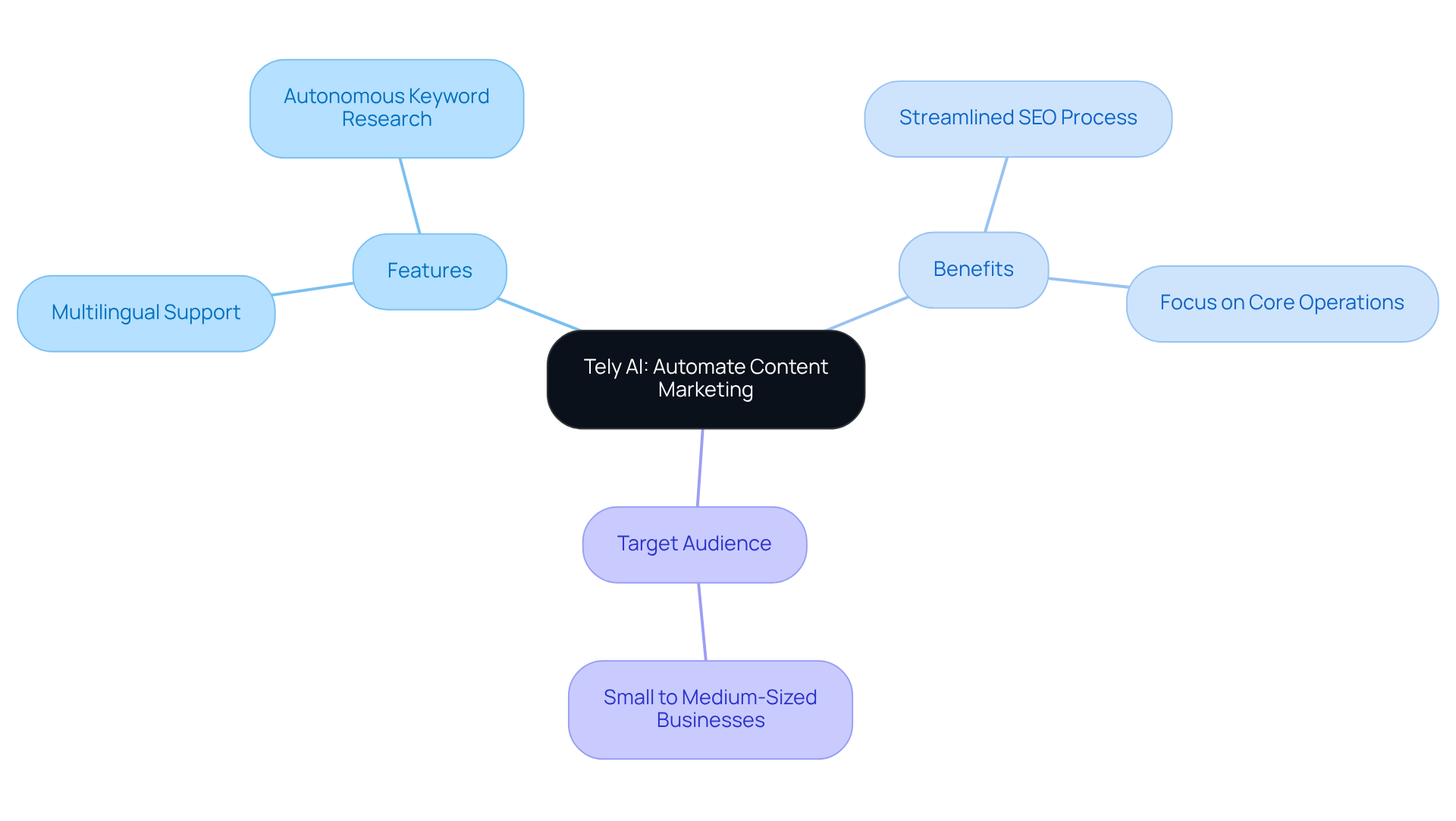 The center represents Tely AI's main role, while the branches show its features, benefits, and who it helps. Each color-coded section helps you see how everything connects.