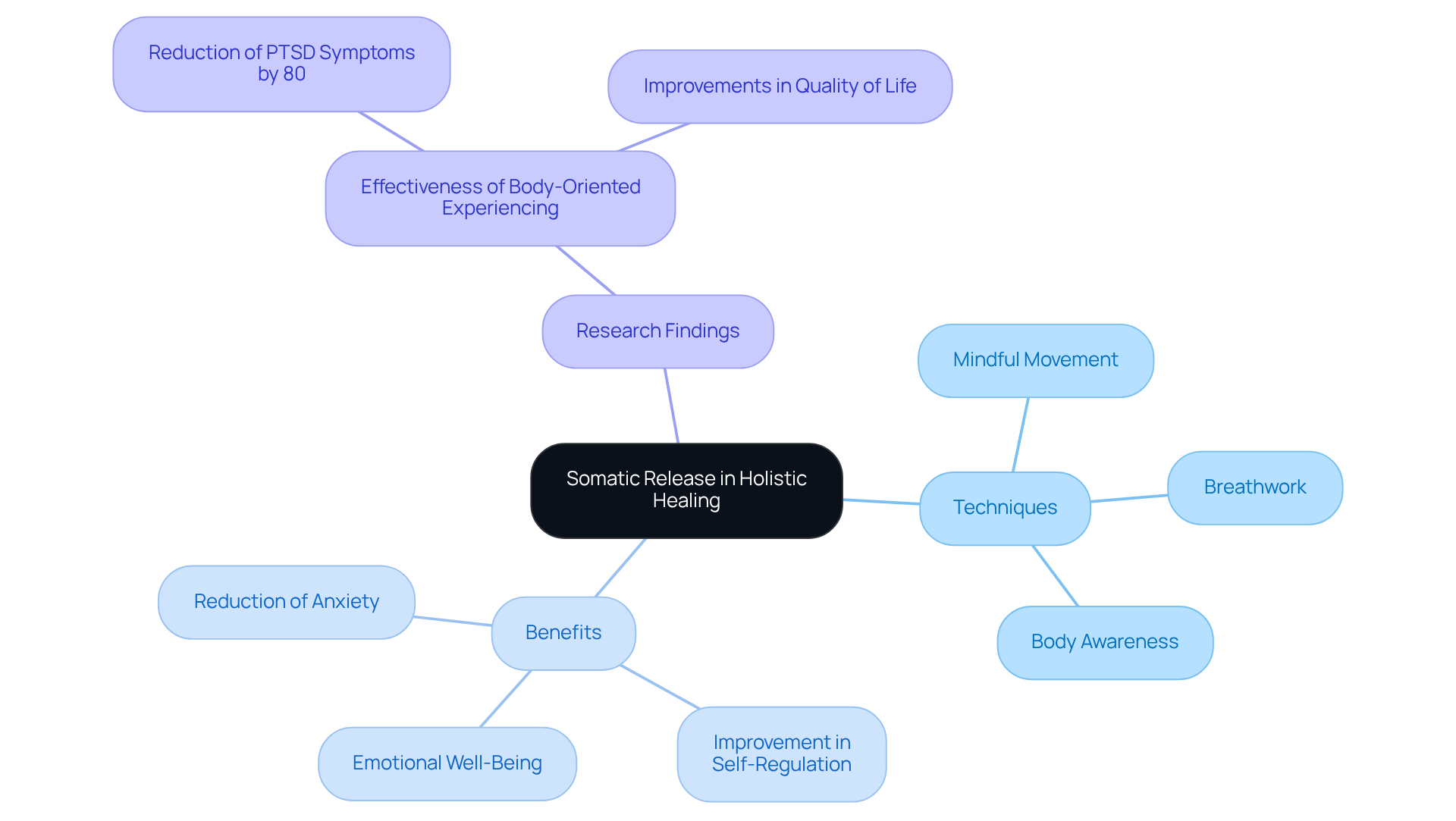 The central node represents the main idea of somatic release. Each branch shows related techniques, benefits, and research findings, helping you see how they connect and contribute to holistic healing.