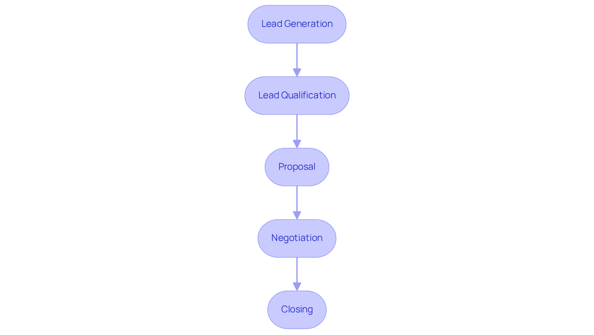 Each box in the flowchart represents a key step in the sales process. Follow the arrows to see how you progress from finding leads all the way to closing a deal.