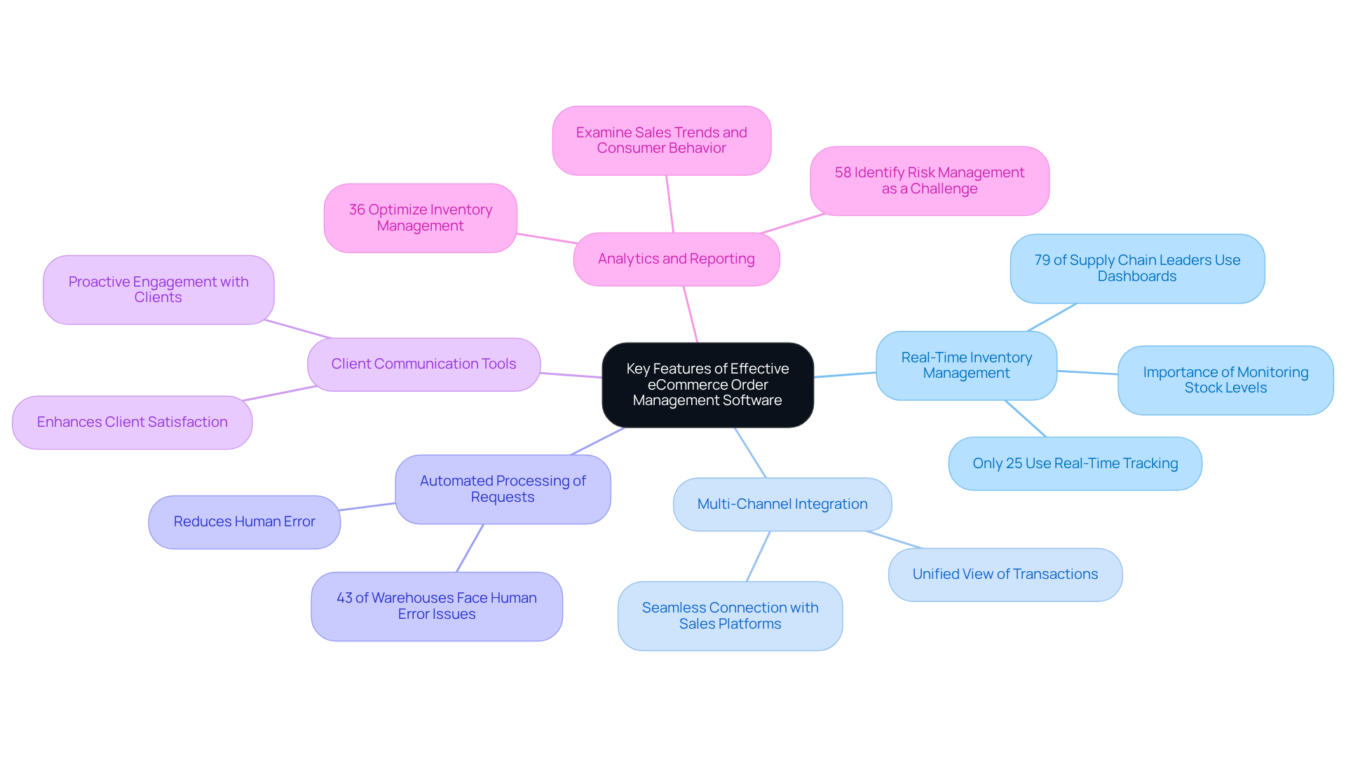 The central node represents the main topic, while each branch highlights a crucial feature. Follow the branches to explore how each feature contributes to better order management and operational efficiency.