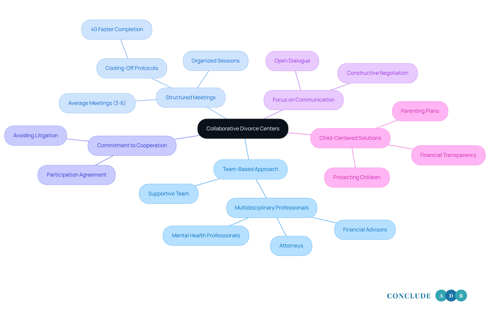 The central node represents the collaborative divorce centers, while the branches show the key features that help couples navigate their separation. Each feature can be explored further to understand its importance and benefits.