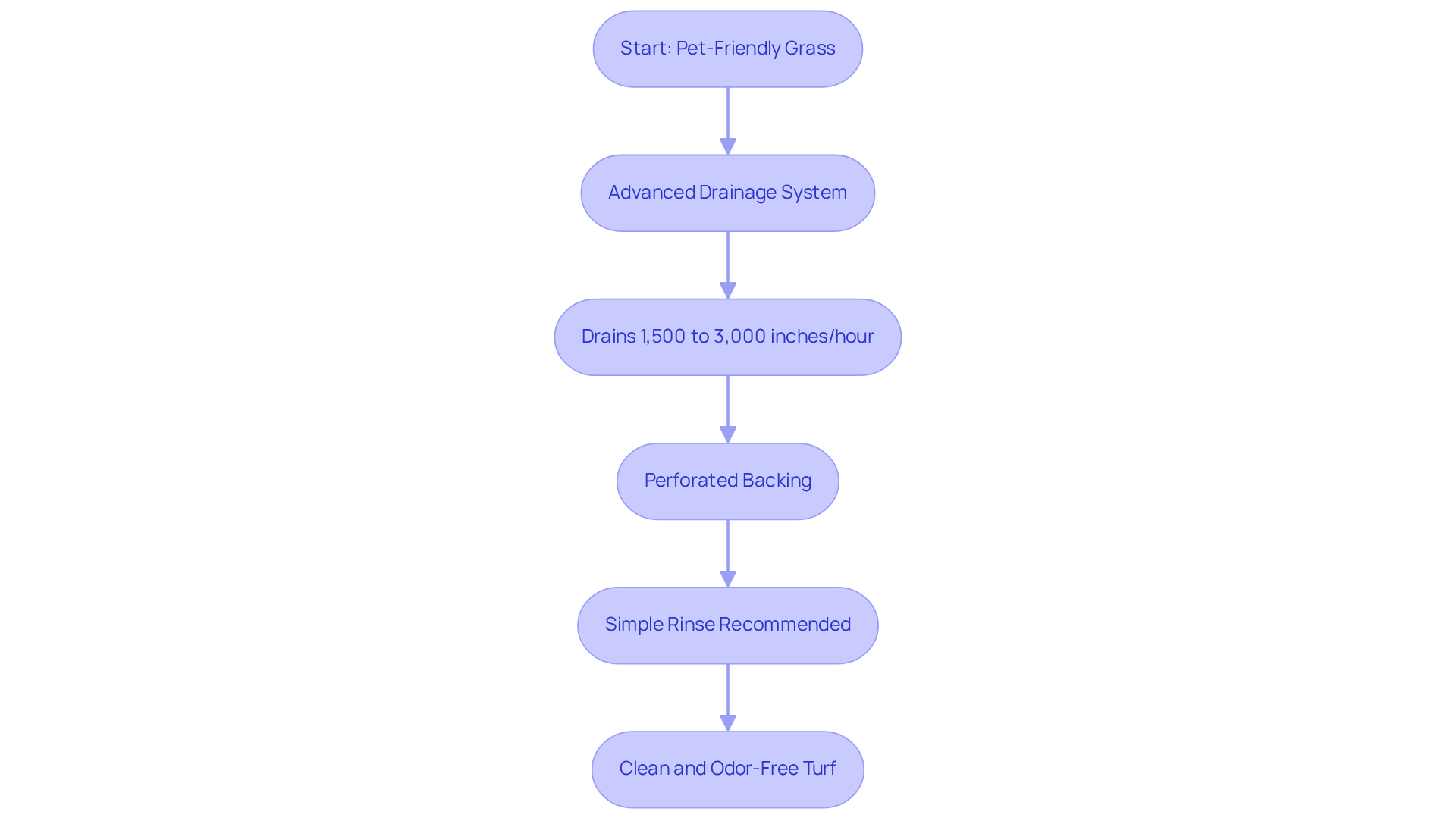 This flowchart shows the steps to keep your pet-friendly grass clean and odor-free. Follow the arrows to see how each step contributes to an easier cleanup process for pet owners.