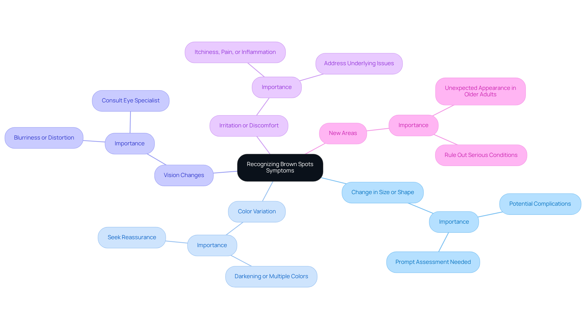 The central node represents the main topic of recognizing symptoms, while each branch highlights a specific symptom to watch for. Follow the branches to understand what changes might indicate a need for further evaluation.