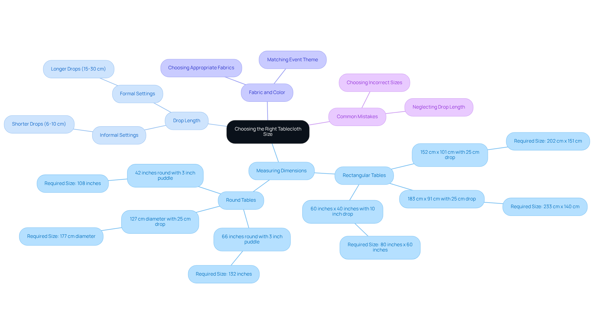 The central node represents the main topic, while branches show different aspects to consider when selecting a tablecloth. Each sub-branch provides specific details or examples to help you make informed choices.