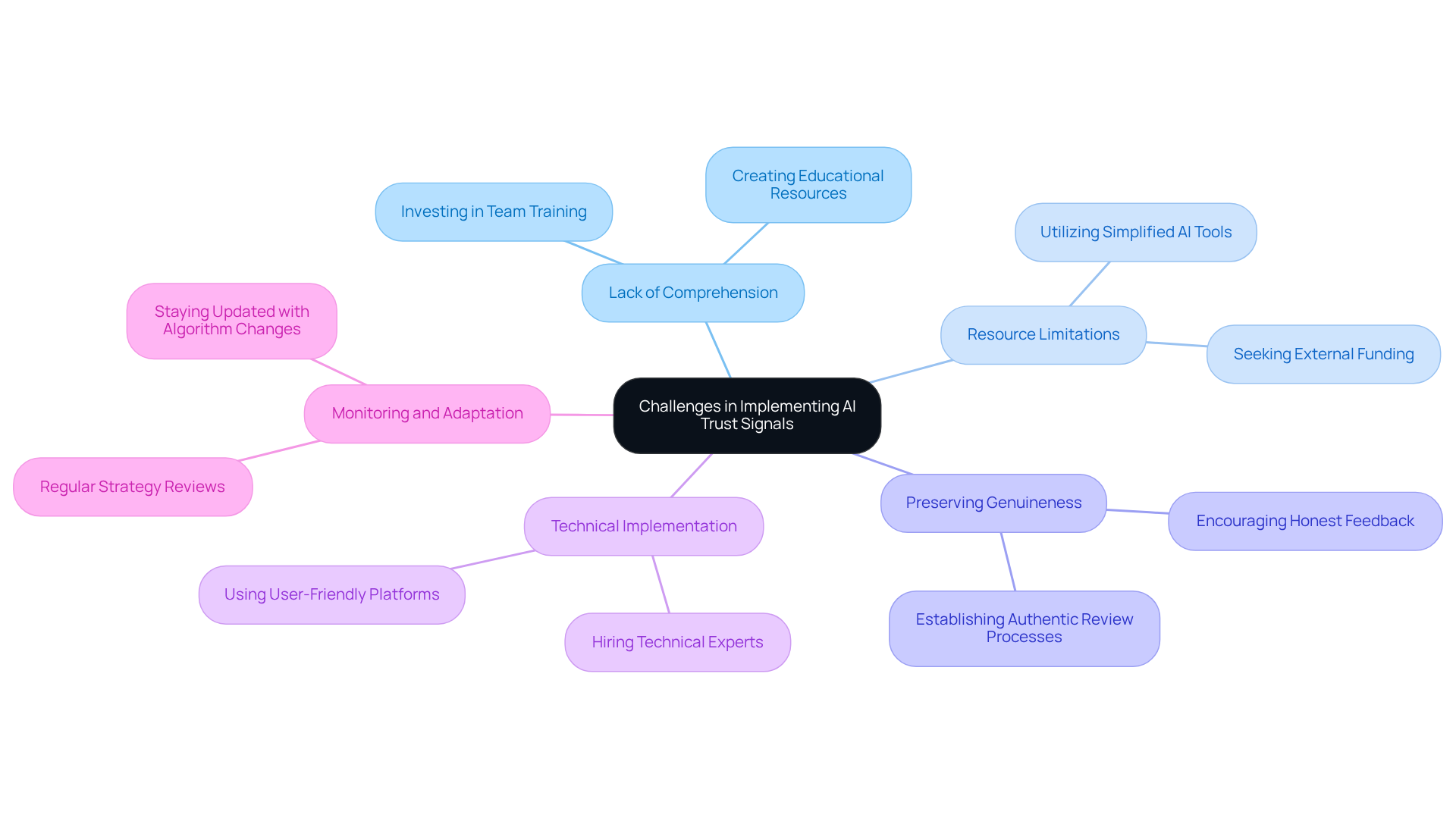 The central node highlights the main issue, with branches showing each specific challenge. Follow the lines to see potential solutions that can help address these challenges.