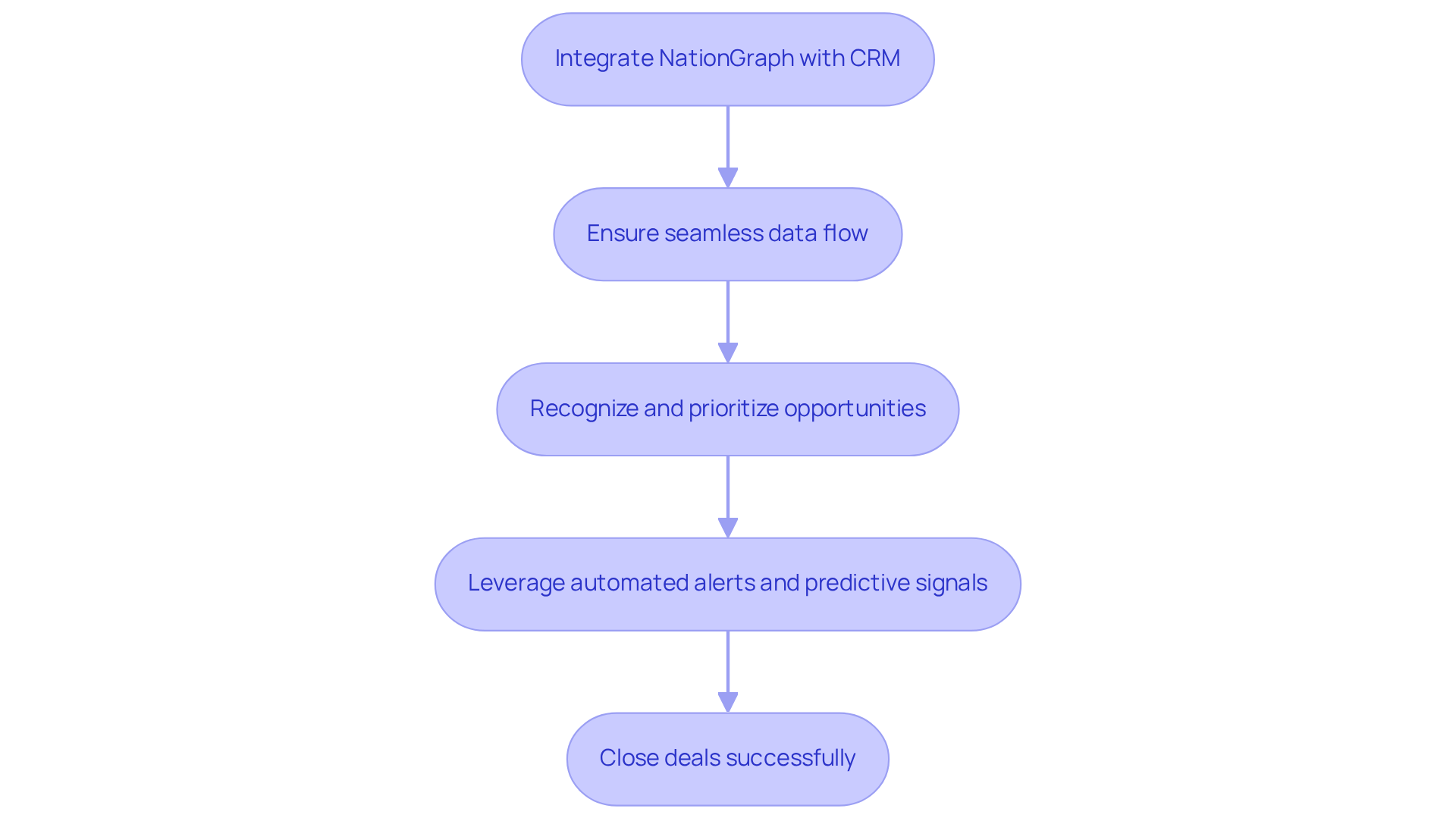 Follow the arrows to see how each step in the process connects. Starting from integration, each action builds on the previous one, leading to improved efficiency and success in public sector sales.