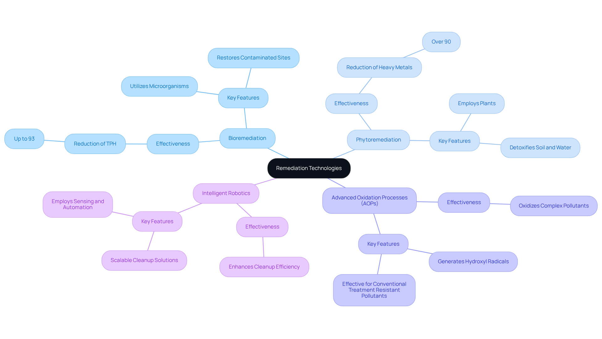 The central node represents the main topic of remediation technologies. Each branch shows a different technology, with sub-branches providing details on effectiveness and unique features. This layout helps you understand how each technology contributes to effective cleanup.