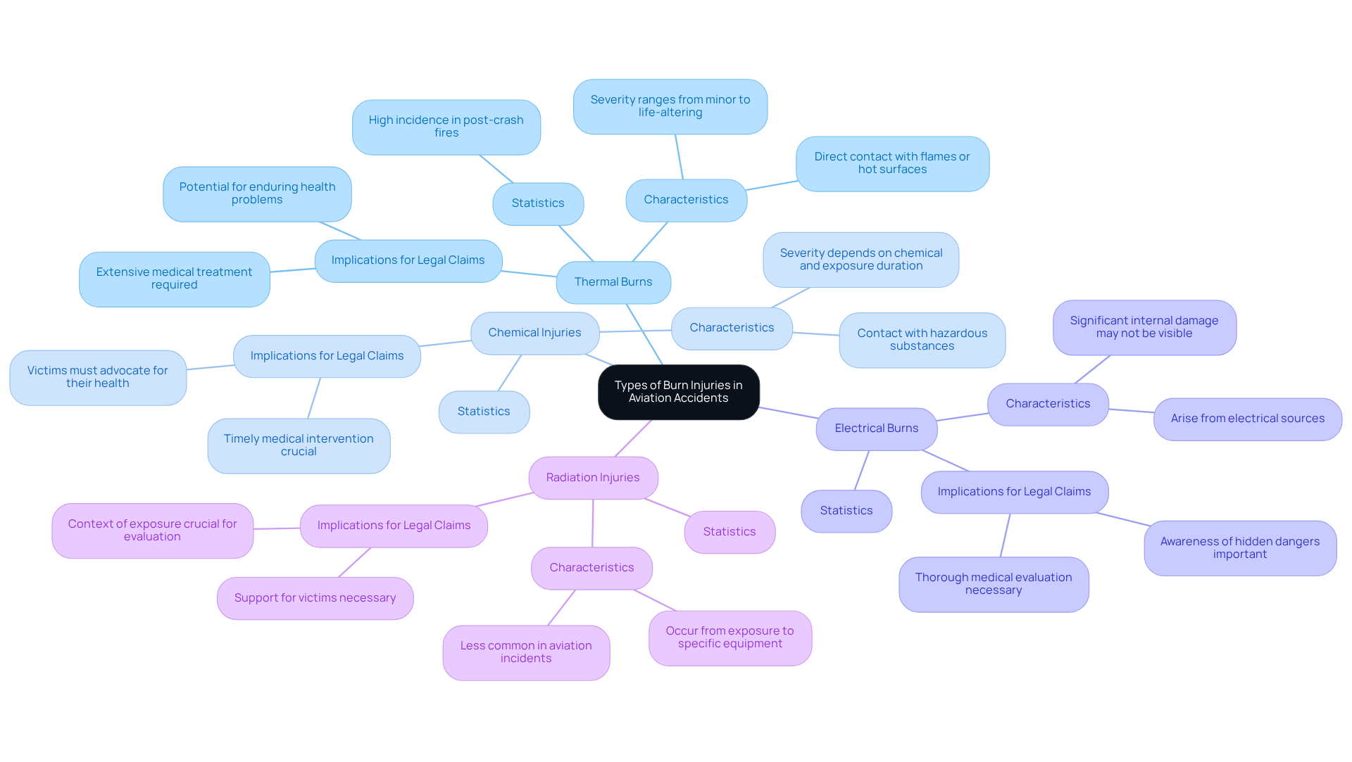 This mindmap shows the different types of burn injuries that can occur in aviation accidents. Each branch represents a type of burn, and the sub-branches provide more details about what makes each type unique and important for victims seeking help. This mindmap shows the different types of burn injuries that can occur in aviation accidents. Each branch represents a type of burn, and the sub-branches provide more details about what makes each type unique and important for victims seeking help.