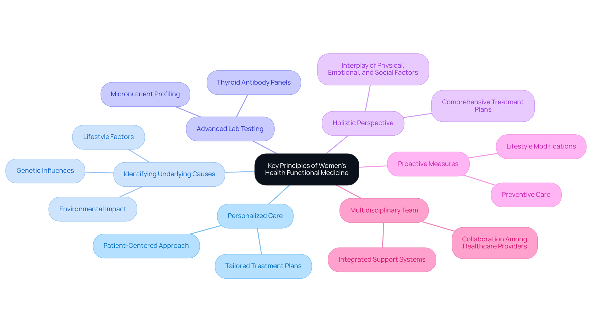 This mindmap starts with the central idea of women's health functional medicine and branches out into key principles. Each branch represents a different aspect of this approach, showing how they all connect to the main theme. Follow the branches to explore how personalized care, holistic views, and teamwork contribute to better health outcomes.