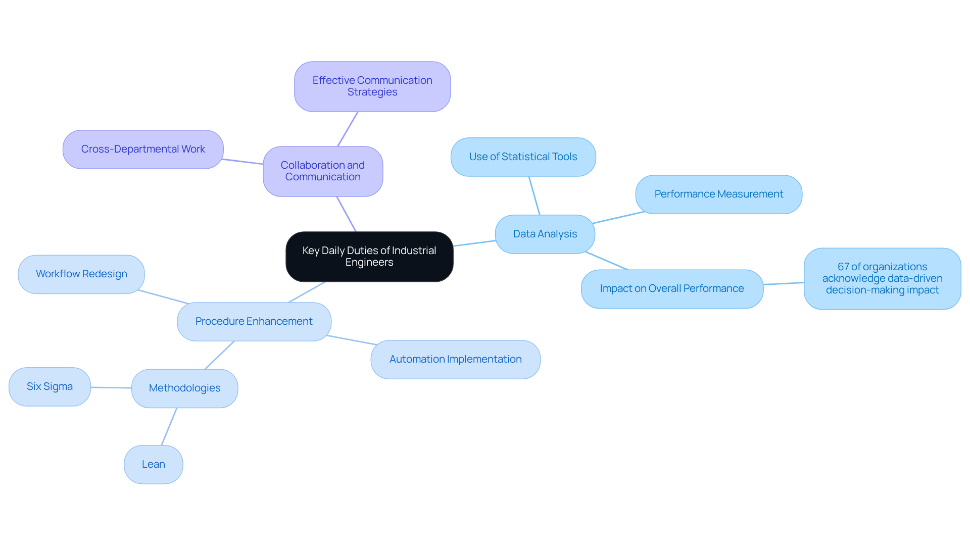 The central node represents the primary focus of industrial engineers, while the branches outline their key responsibilities and related details, making it easy to explore how each duty contributes to their role. The central node represents the primary focus of industrial engineers, while the branches outline their key responsibilities and related details, making it easy to explore how each duty contributes to their role.