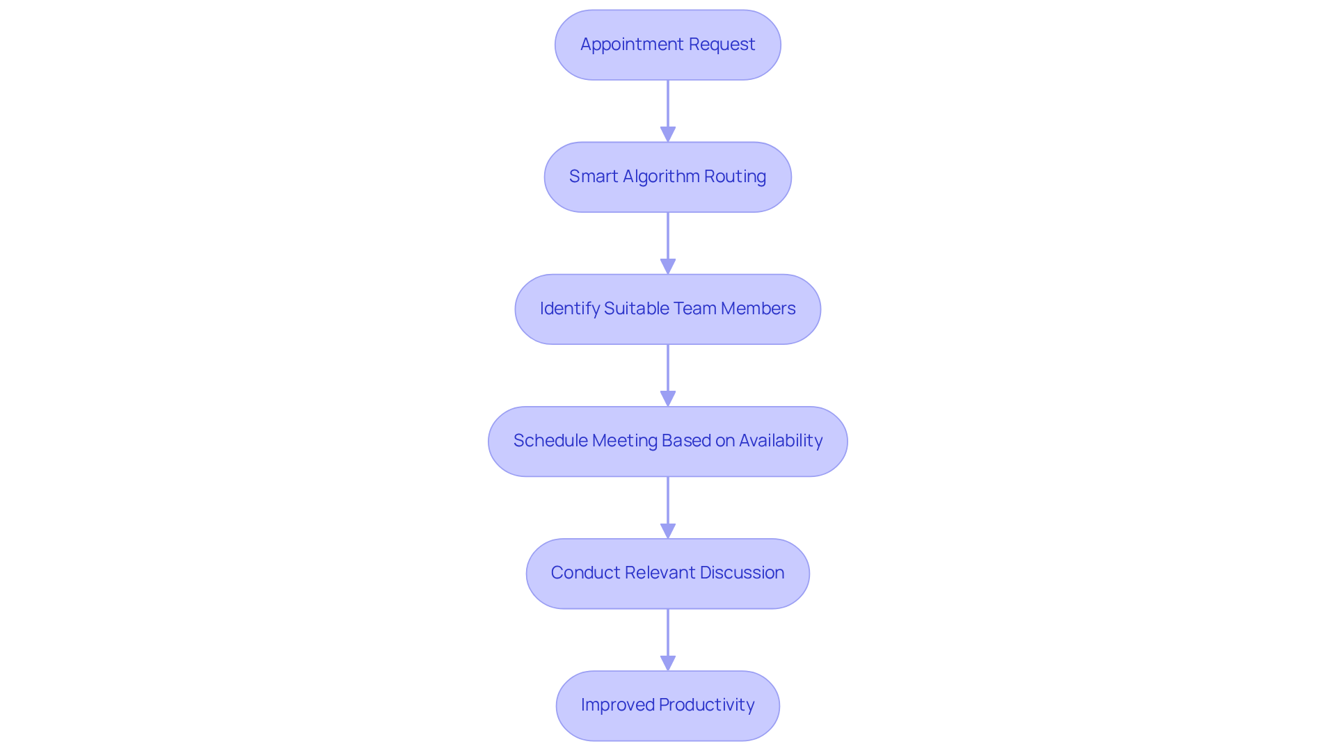 This flowchart outlines how CalendarHero streamlines the scheduling process, ensuring that meetings are relevant and productive. Each step shows how the tool directs requests and leads to better teamwork. This flowchart outlines how CalendarHero streamlines the scheduling process, ensuring that meetings are relevant and productive. Each step shows how the tool directs requests and leads to better teamwork.