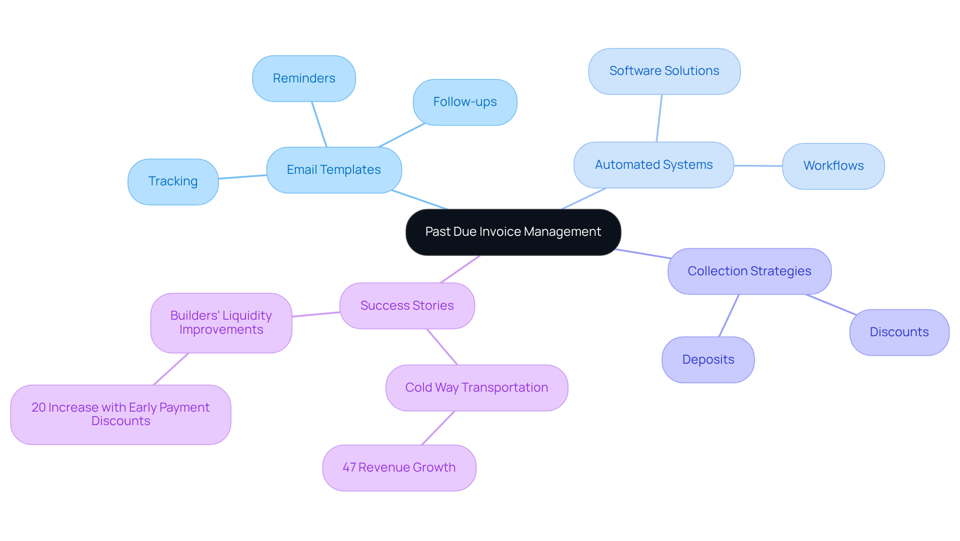 This mindmap starts with the main theme of invoice management at the center. Each branch represents a specific strategy or tool, helping you to follow the connections and understand how they contribute to better cash flow and collection rates.