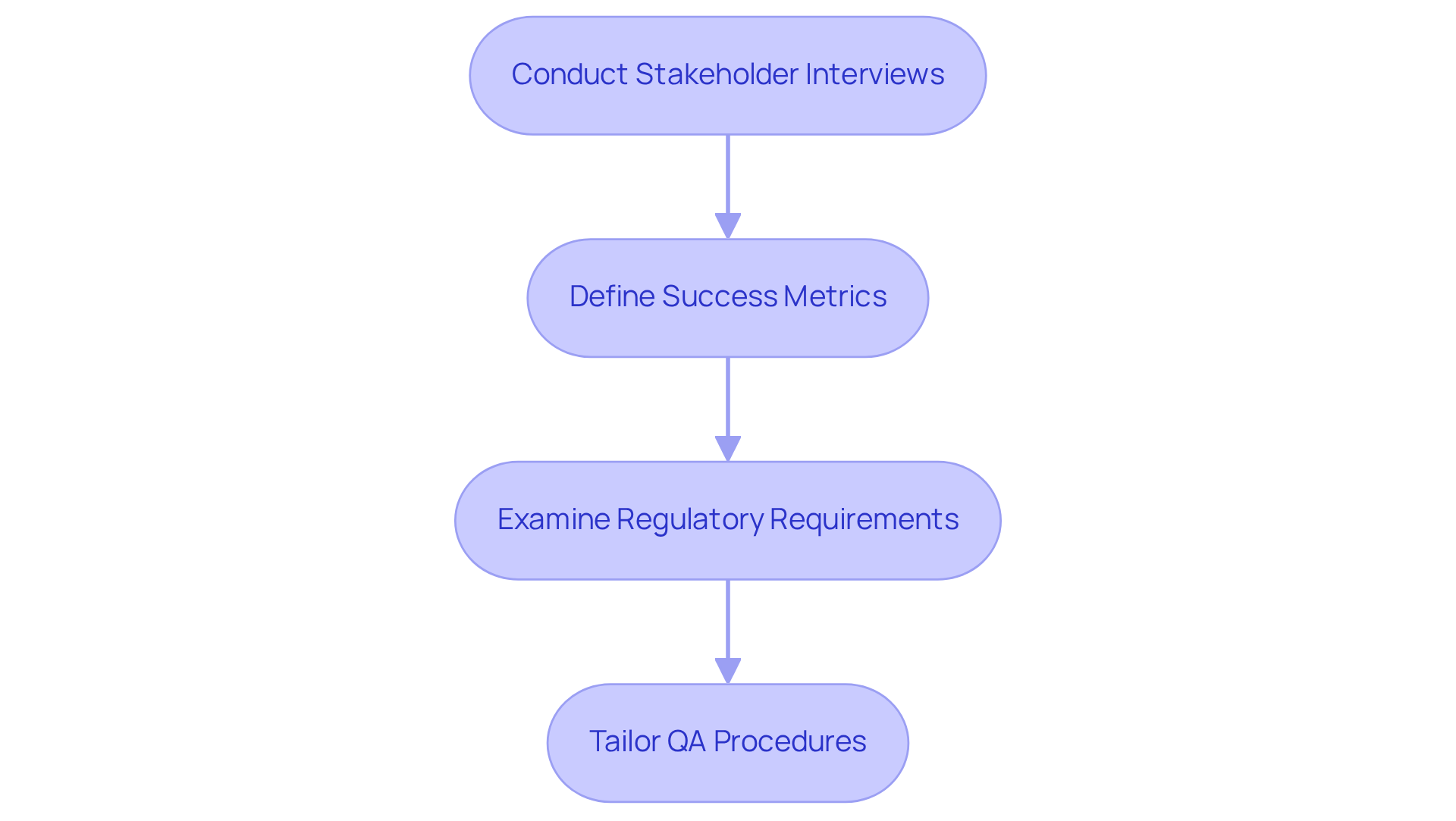 Each box represents a step in the process of tailoring QA solutions. Follow the arrows to see how each step leads to the next, ensuring a comprehensive understanding of client needs.