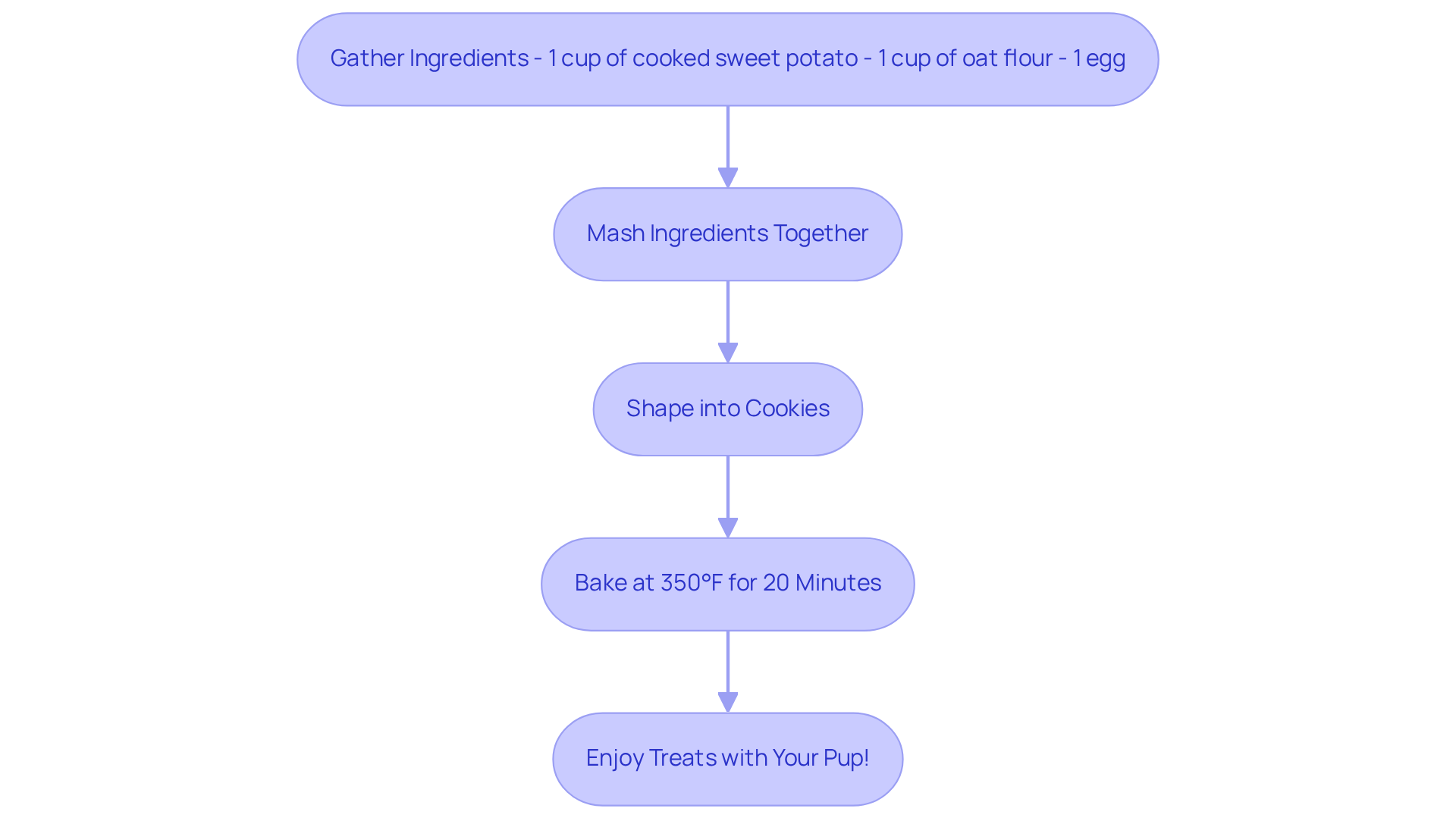 Follow the boxes from top to bottom to see each step in making the treats, from gathering your ingredients to enjoying the final product with your dog. Follow the boxes from top to bottom to see each step in making the treats, from gathering your ingredients to enjoying the final product with your dog.
