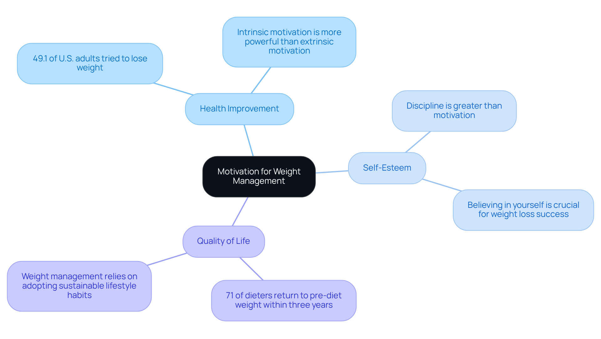 The central idea is your motivation for managing weight. Each branch represents a different reason, and the sub-branches provide supporting details or statistics. This helps you visualize why motivation is crucial for success.