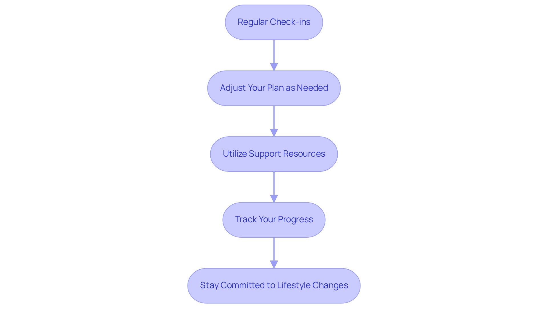 Each box in the flowchart represents a strategy to help you stay on track with your weight loss journey. Follow the arrows to see how each strategy connects and supports your overall goal of maintaining progress.