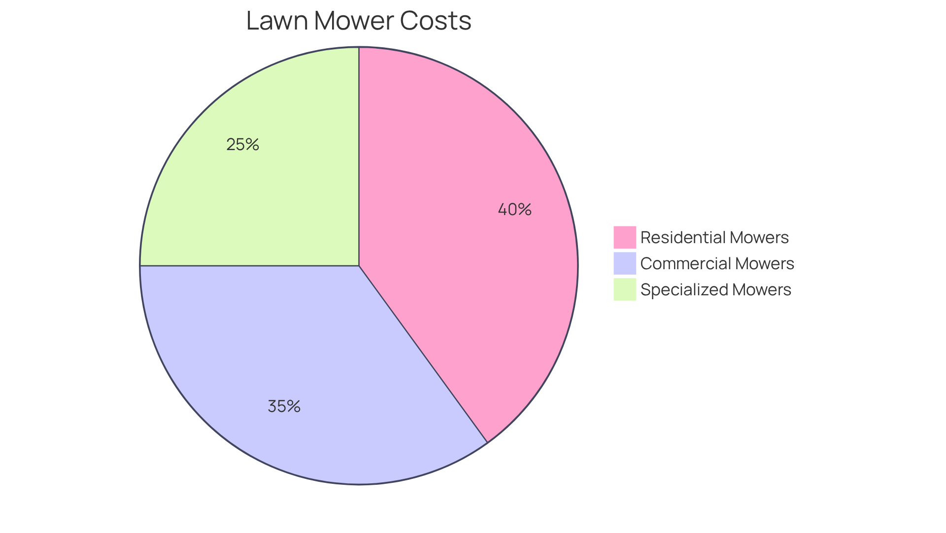 Each slice of the pie shows the rental costs for different types of lawn mowers. Residential mowers are the most affordable, commercial ones are pricier, and specialized mowers have higher starting costs.