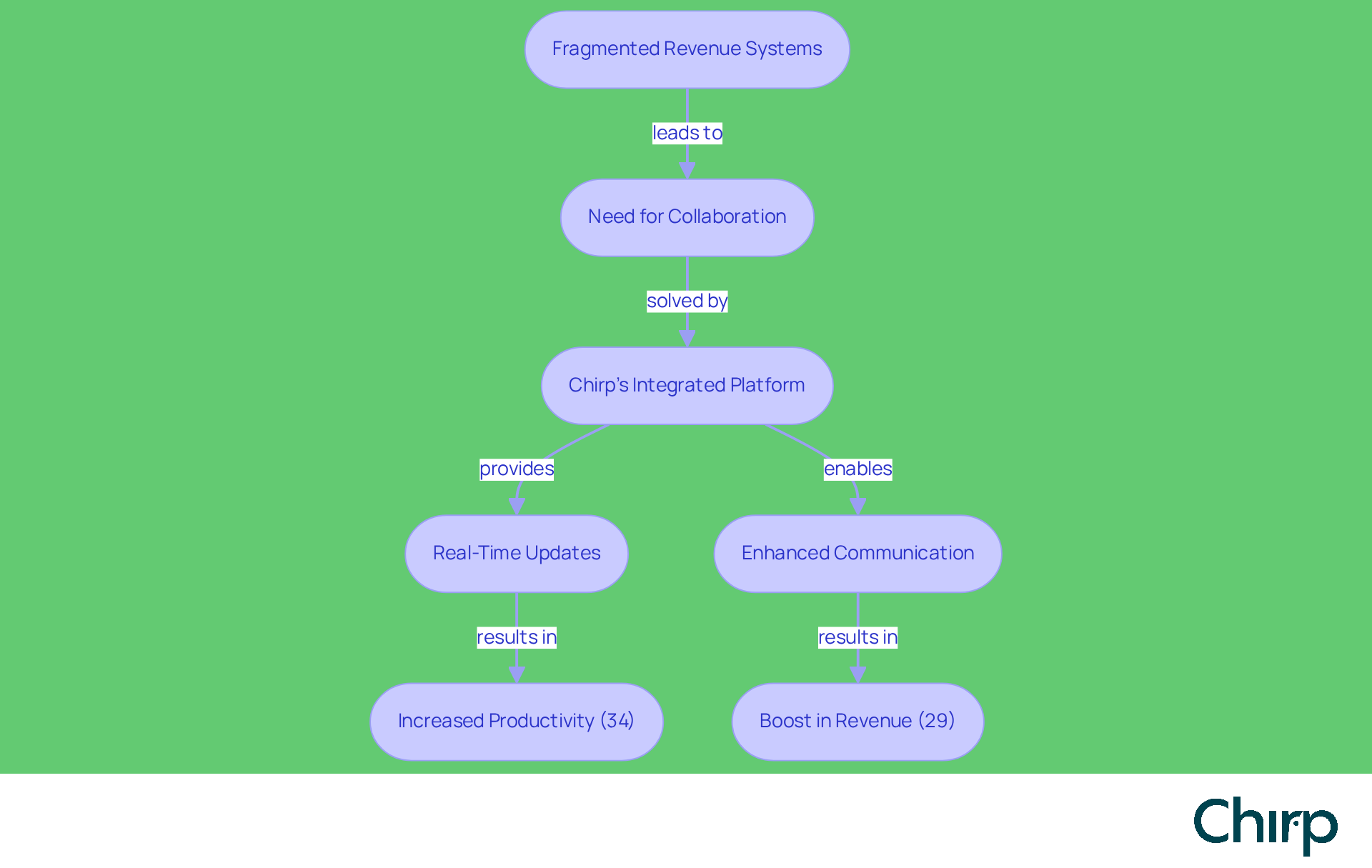 Follow the arrows to see how each step in the process contributes to better collaboration and improved sales outcomes. Each box represents a key element in the journey towards enhanced teamwork.