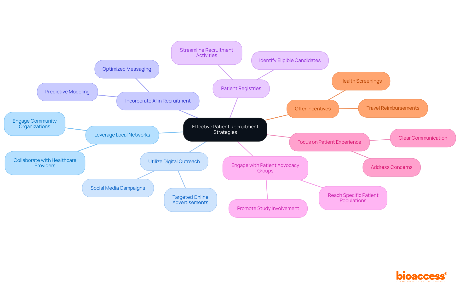 The central node represents the main topic of patient recruitment strategies. Each branch shows a specific strategy, and the sub-branches provide additional details or key points about that strategy. This layout helps you see how each strategy contributes to the overall goal of effective patient recruitment.