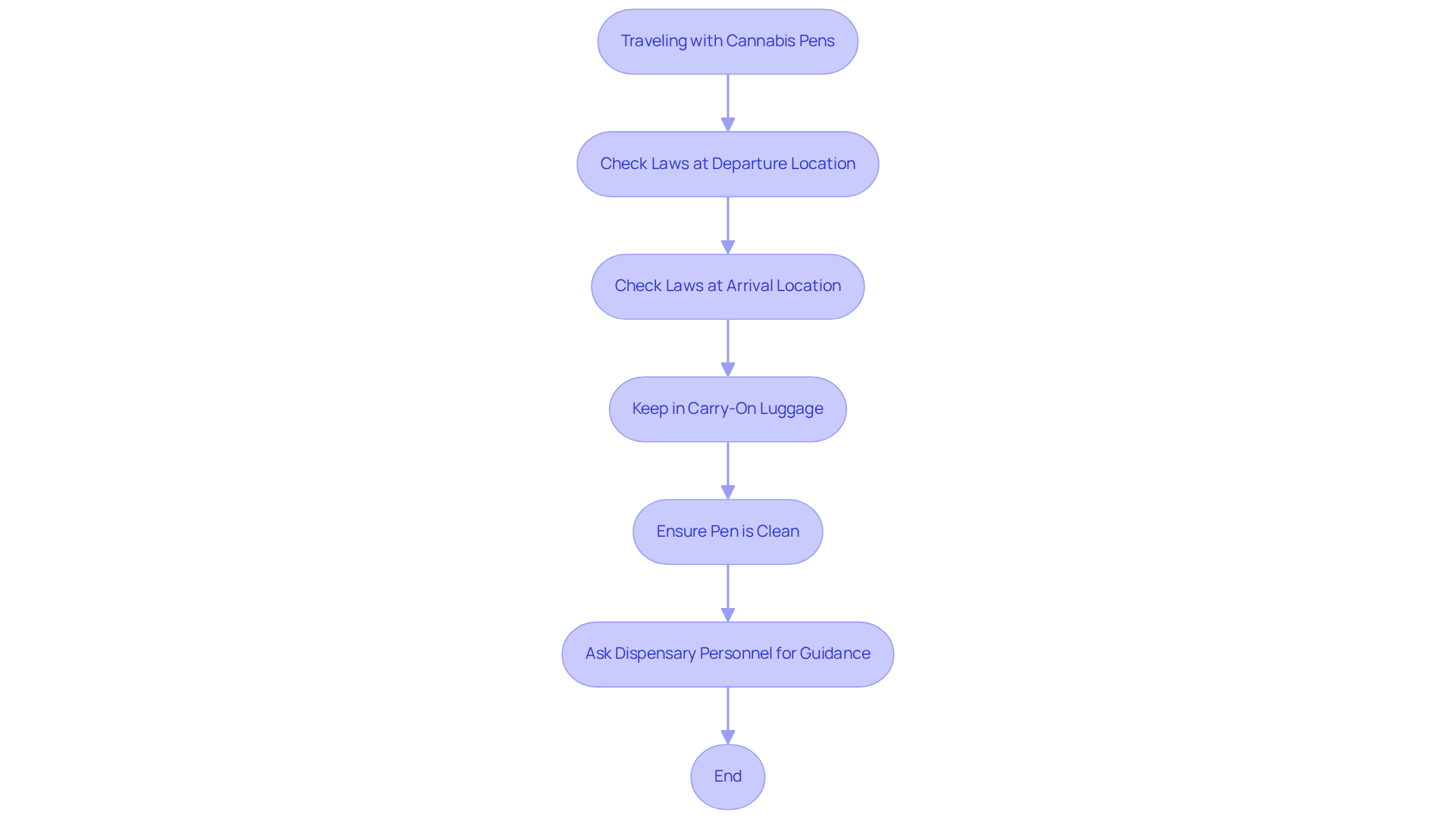 Follow the arrows to see what steps you should take when traveling with a cannabis pen. Each step represents an important consideration to ensure a smooth journey.
