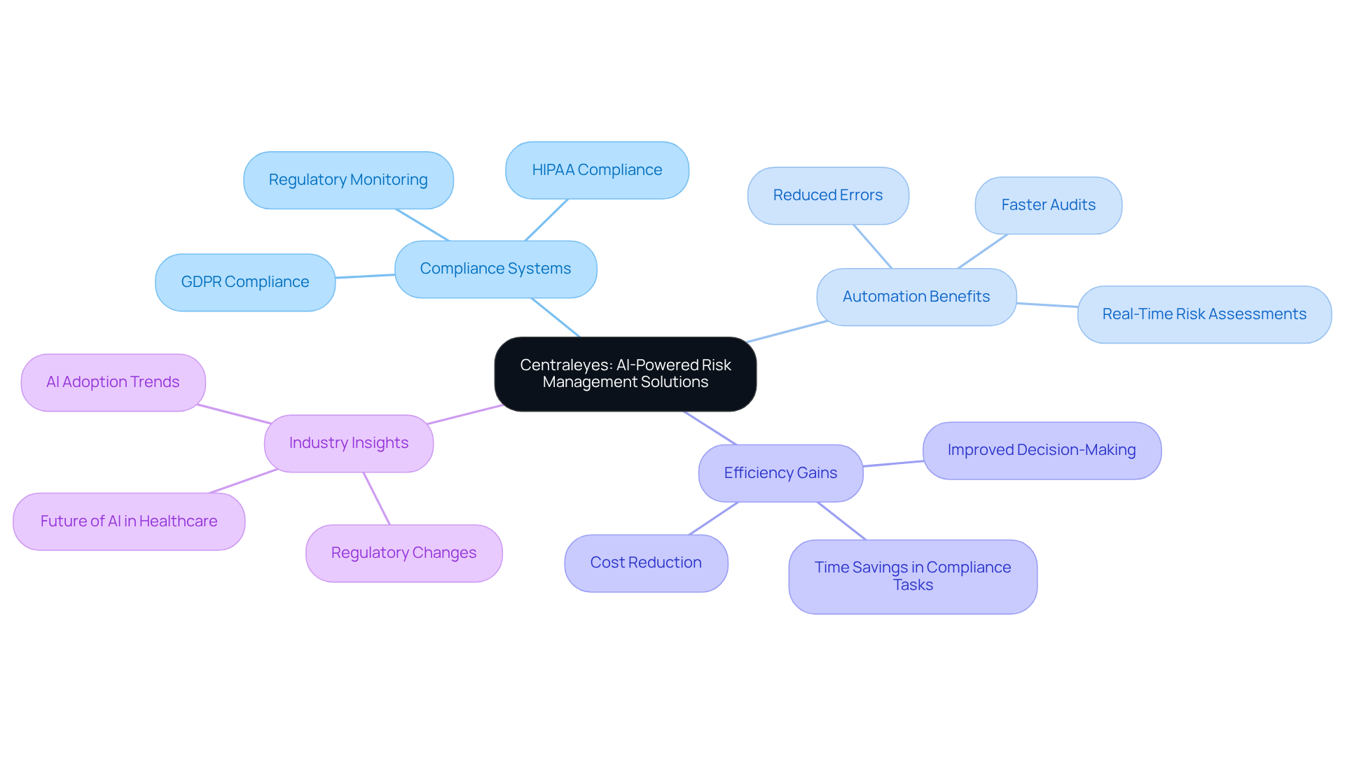 Start at the center with Centraleyes' main offering, then explore the branches to see how it impacts compliance, efficiency, and industry trends. Each branch represents a key aspect of the solution, making it easy to understand the comprehensive benefits.