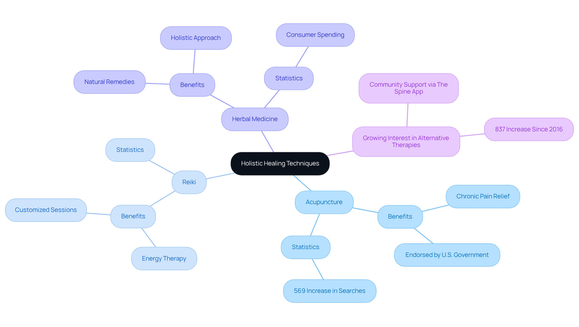 The central node represents the overall theme of holistic healing, while the branches show different techniques and their benefits. Each color-coded branch helps you easily identify and understand the various options available.