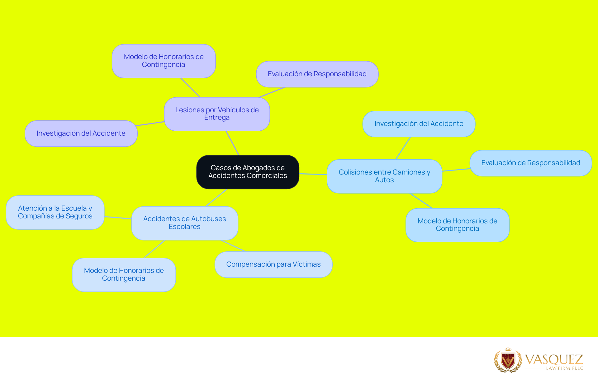 El nodo central representa el tema general, mientras que las ramas muestran los diferentes tipos de casos que manejan los abogados. Las sub-ramas explican el proceso y los servicios que ofrecen, ayudando a entender cómo se relacionan entre sí.