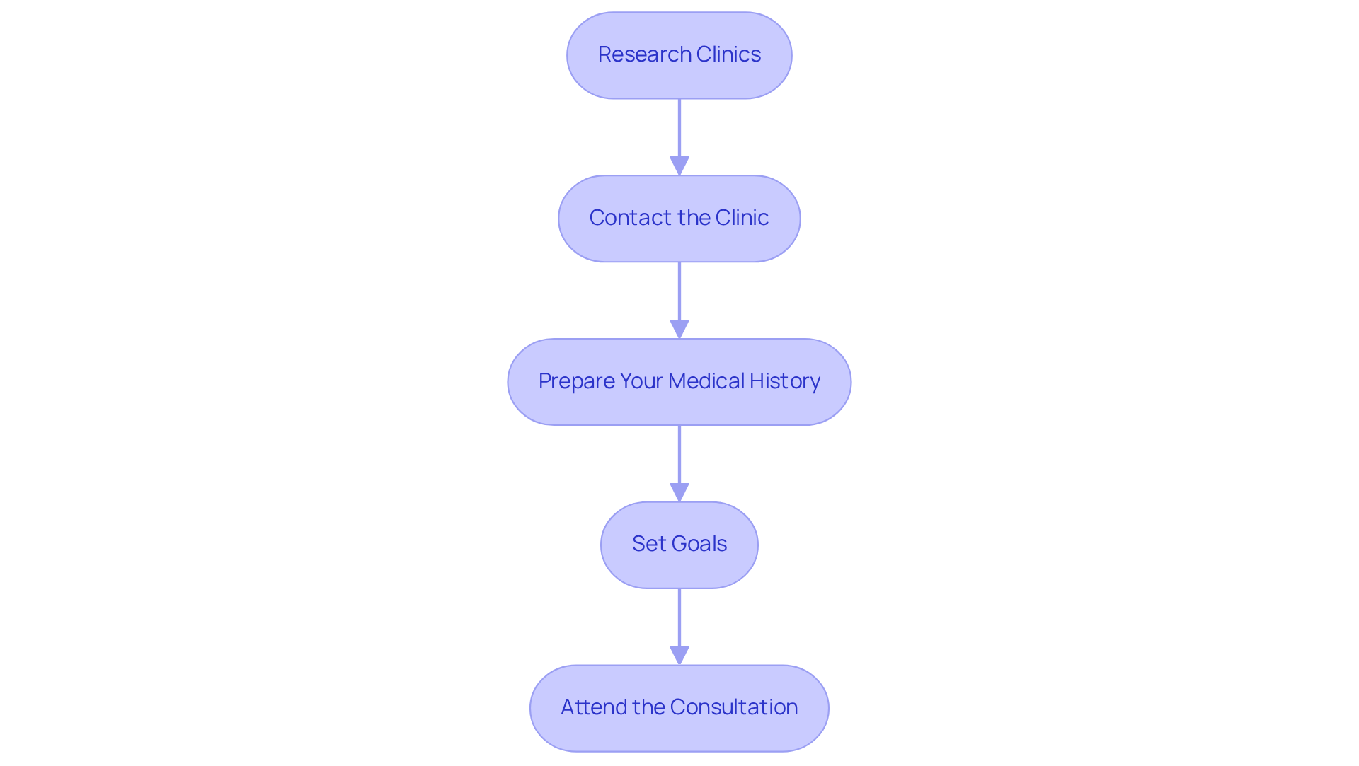 Each box represents a step in your journey to start the GLP-1 weight loss program. Follow the arrows to see how to move from one step to the next, ensuring you don't miss anything important.