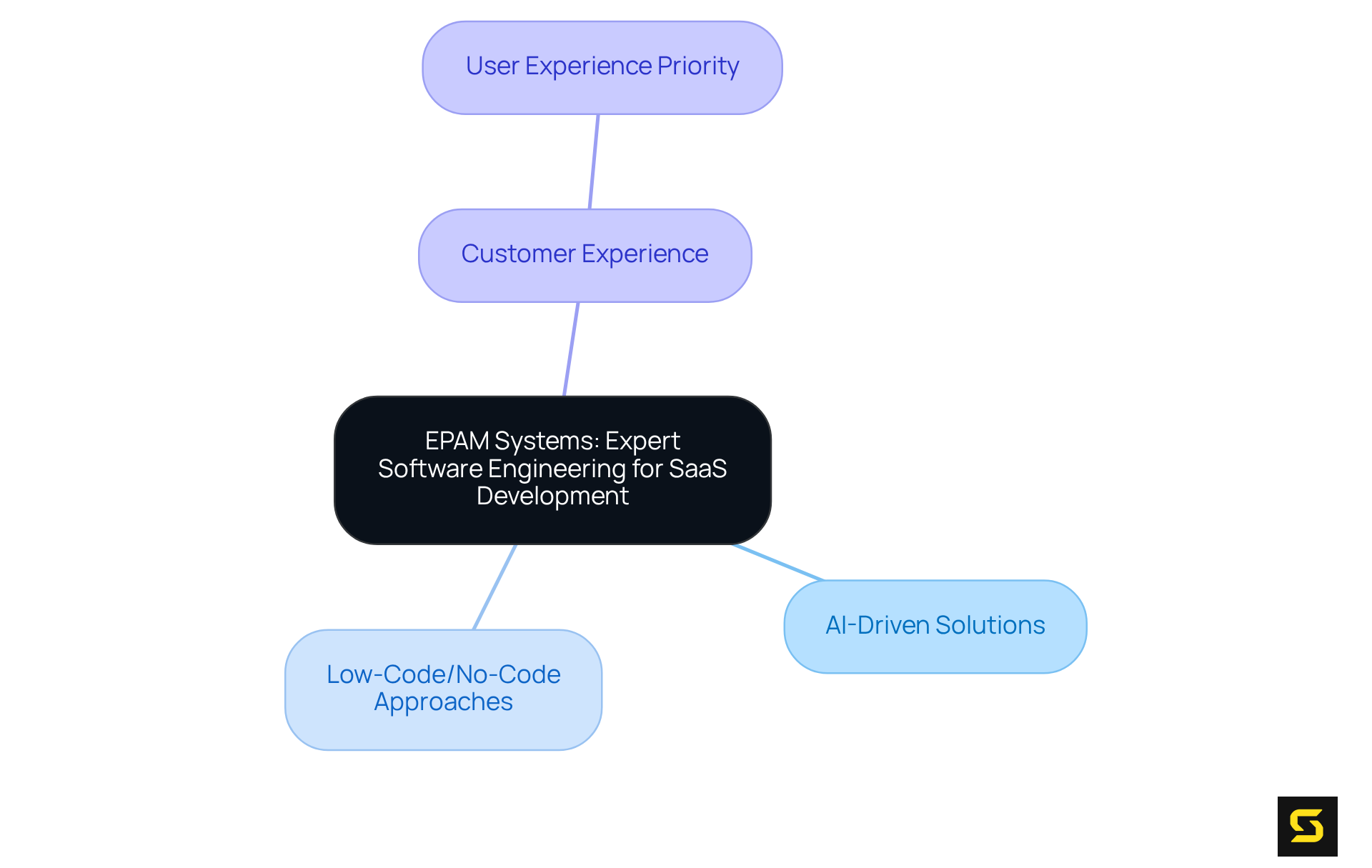 10 Best Companies to Outsource Software for SaaS Success
