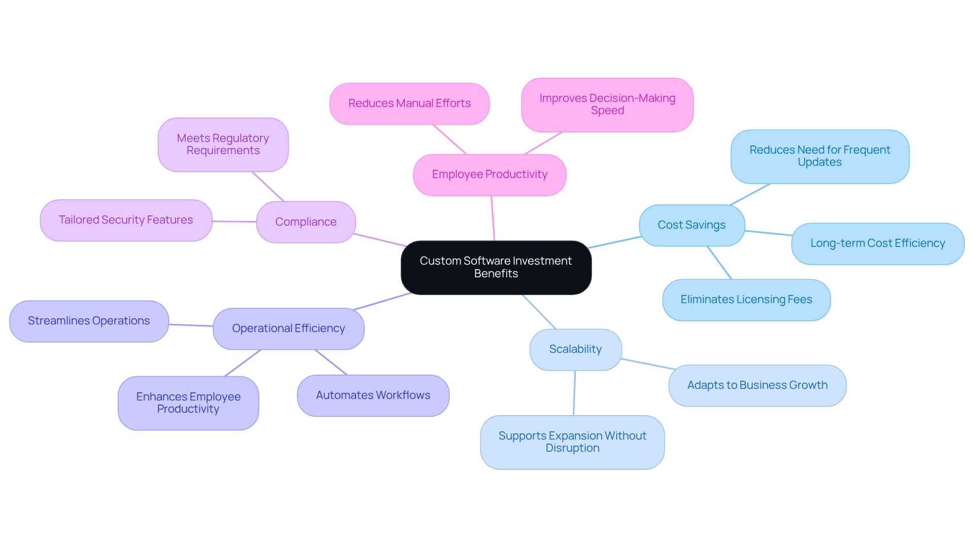 This mindmap illustrates the various advantages of investing in custom software. Each branch represents a key benefit, and the sub-branches provide more details. Follow the branches to see how custom software can lead to cost savings, improved efficiency, and better compliance, helping investment firms thrive.