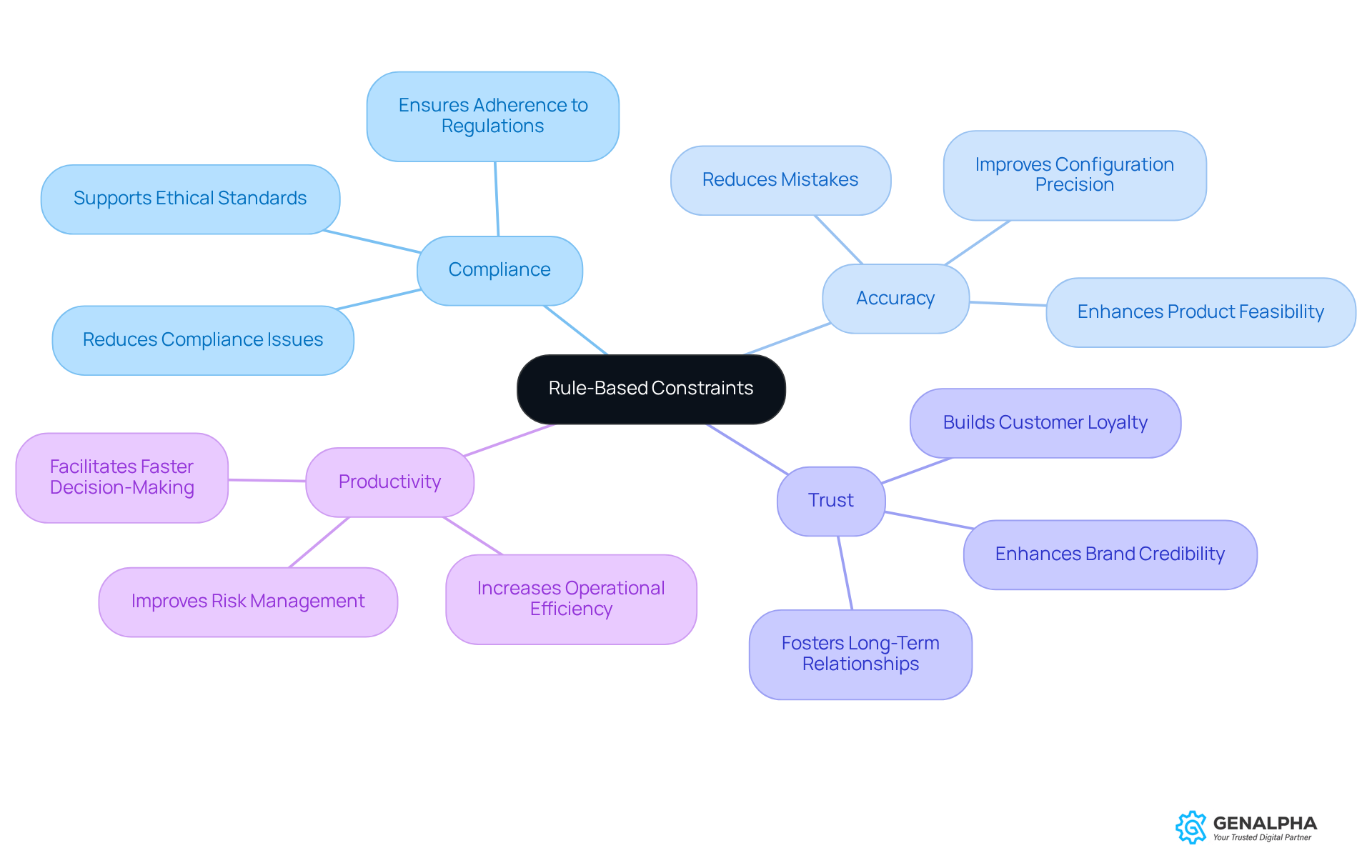 The central node represents the main topic, while the branches show how different aspects like compliance and accuracy relate to each other. Follow the branches to see how they contribute to building trust and improving productivity.