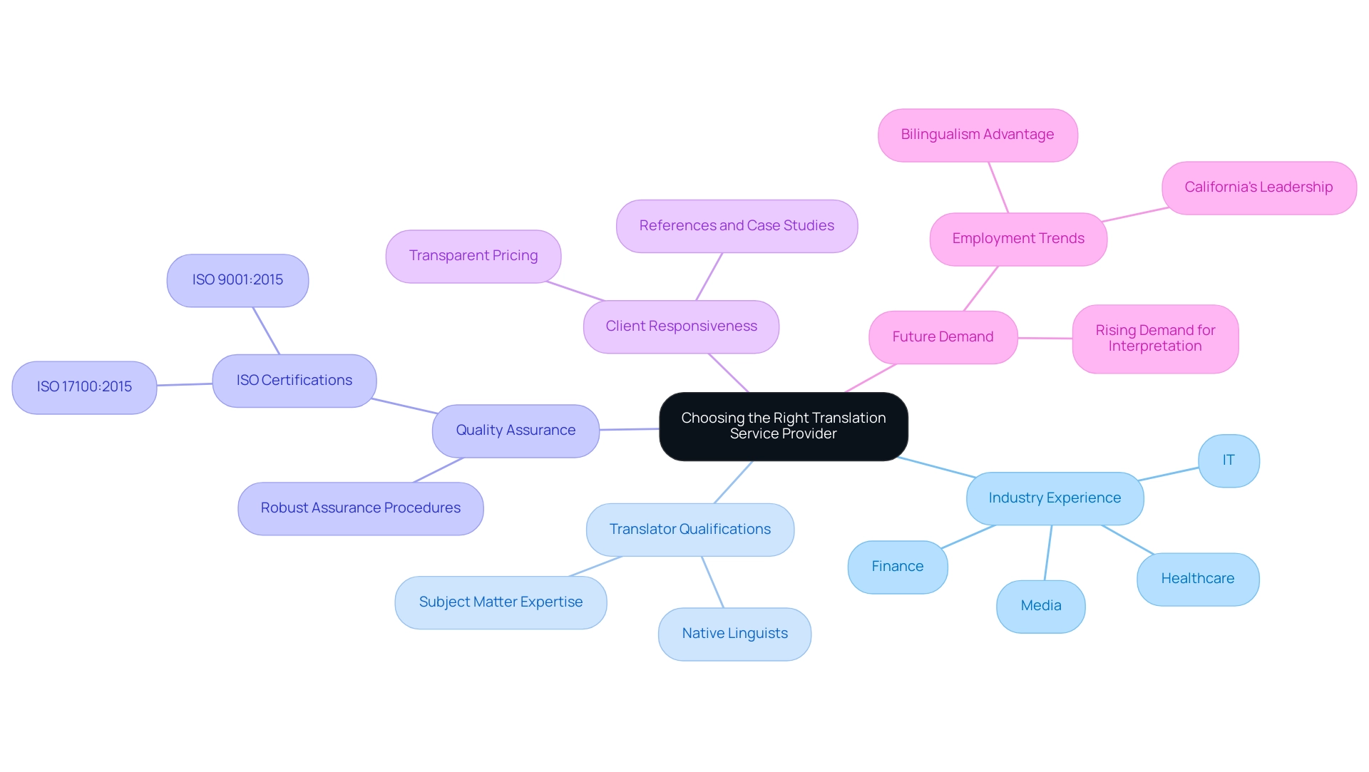 The central node represents the main topic, with branches illustrating key criteria and their respective subcategories for selecting a translation service provider.