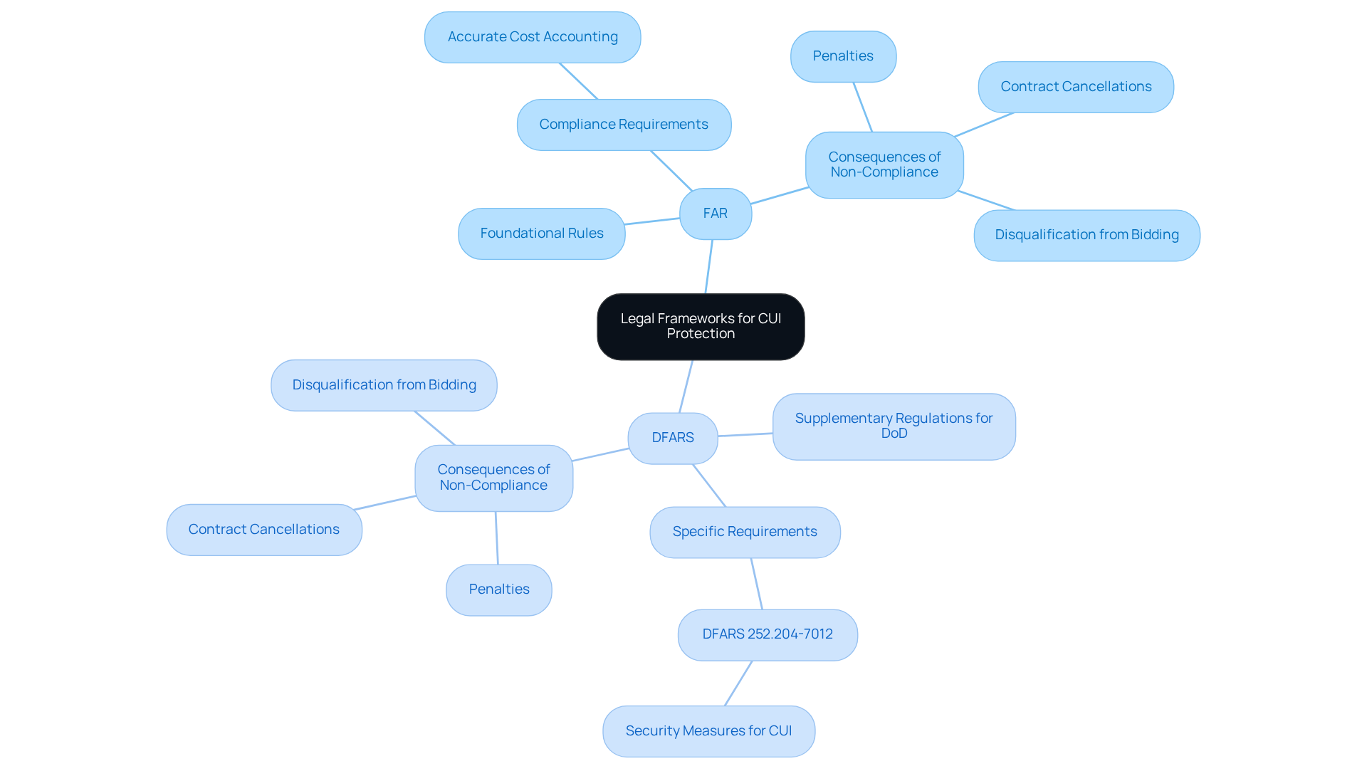 The center represents the overarching legal frameworks, with branches detailing the specific regulations and their requirements, as well as the consequences of non-compliance. It's a way to see the connections and importance of these frameworks in protecting sensitive information.