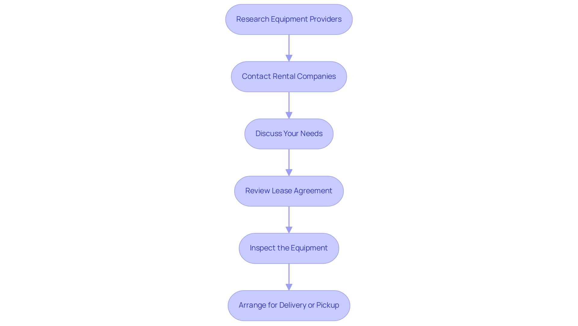 Each box represents a step in the rental process, and arrows indicate the sequence of actions to be taken.