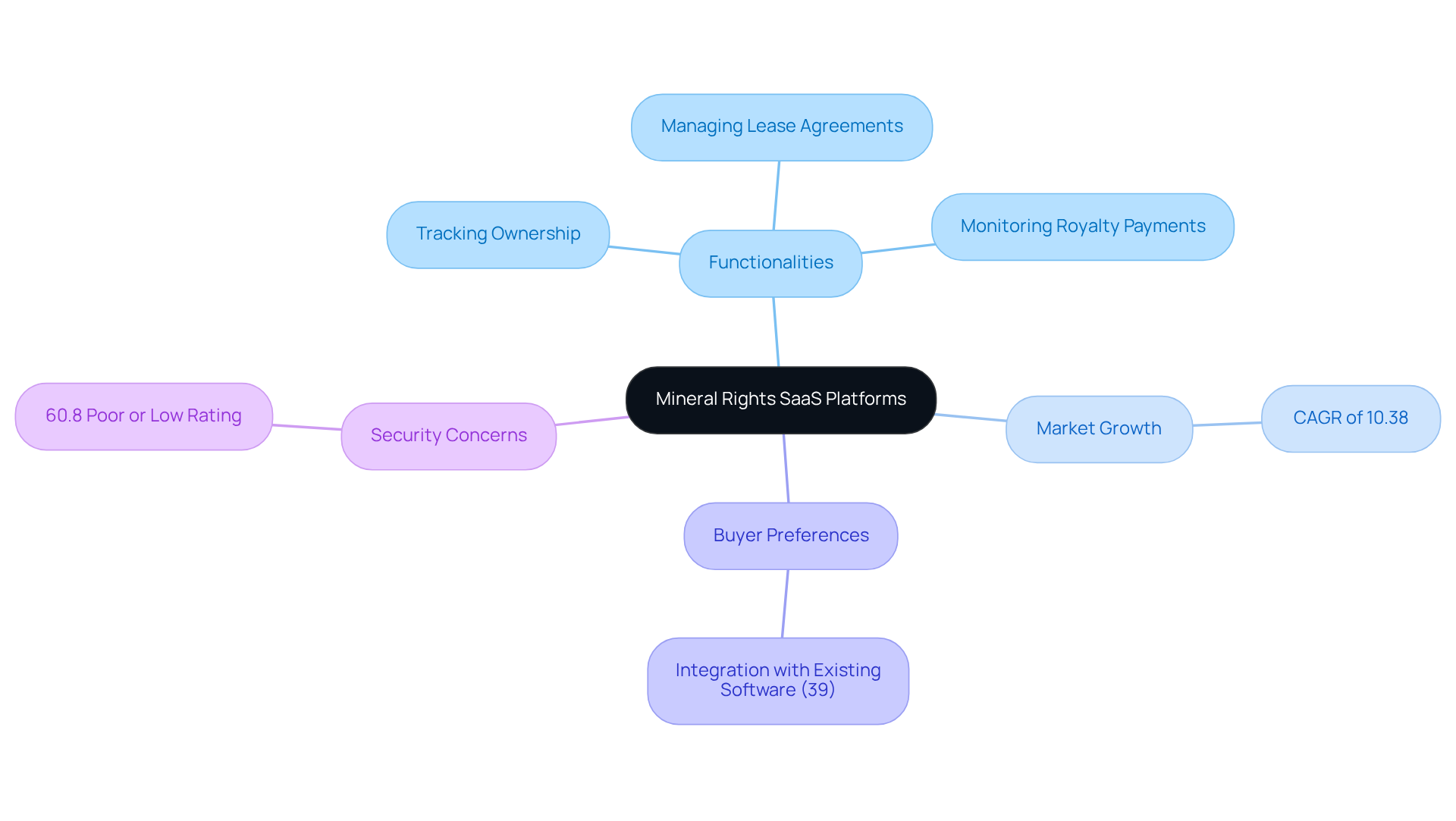 The center represents the main topic, while branches show specific functionalities, market trends, buyer needs, and security issues. Each branch helps to understand different aspects of mineral rights management solutions.
