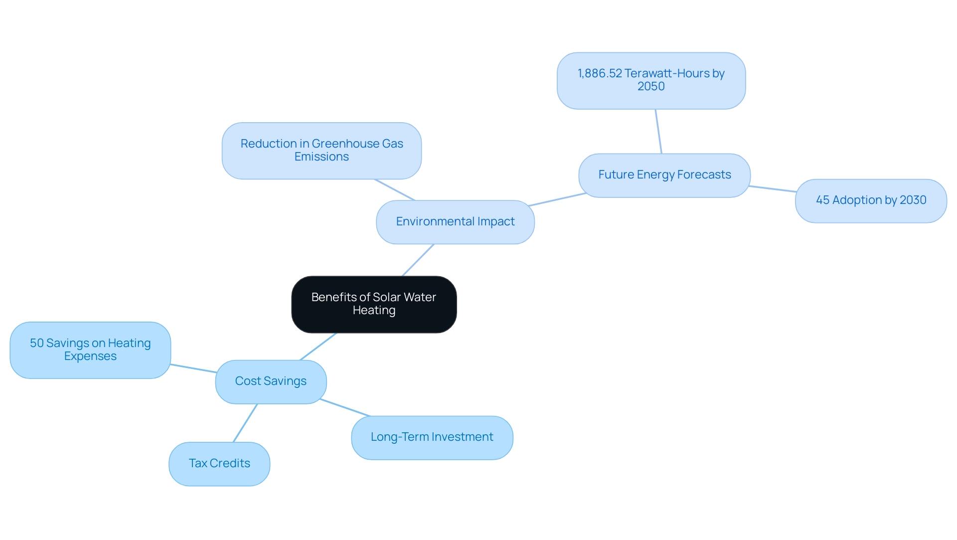 The central node represents the overall topic, with branches indicating key benefits and sub-branches detailing specific aspects related to costs and environmental effects.